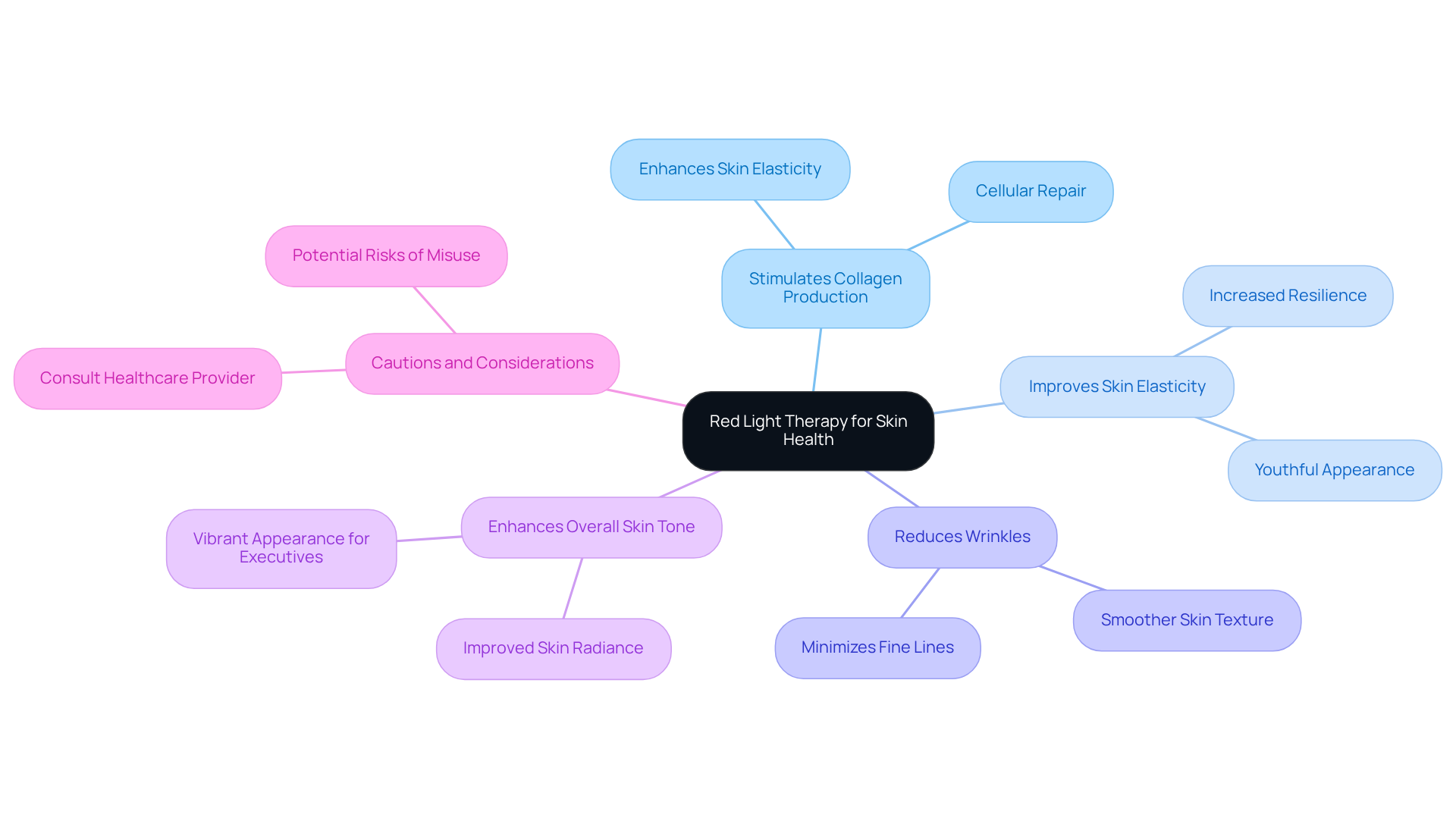 The central idea is red light therapy, with branches showing its various benefits. Each benefit is connected to specific effects, so you can easily see how they relate to improving skin health.