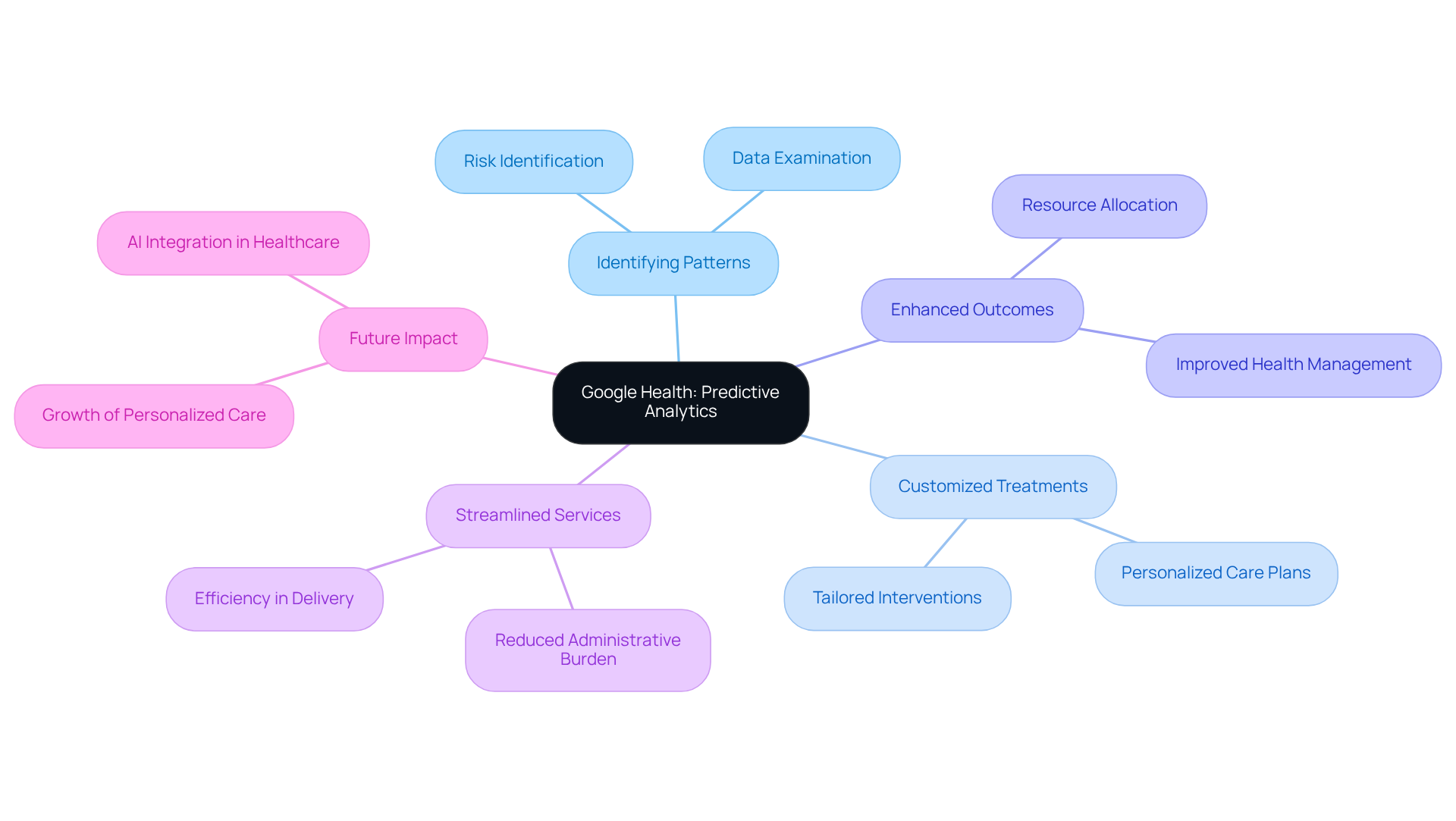 Start at the center with Google Health's main focus, then explore how it connects to various aspects of personalized care. Each branch represents a key area of impact, showing how they relate to the overall goal of improving patient outcomes.