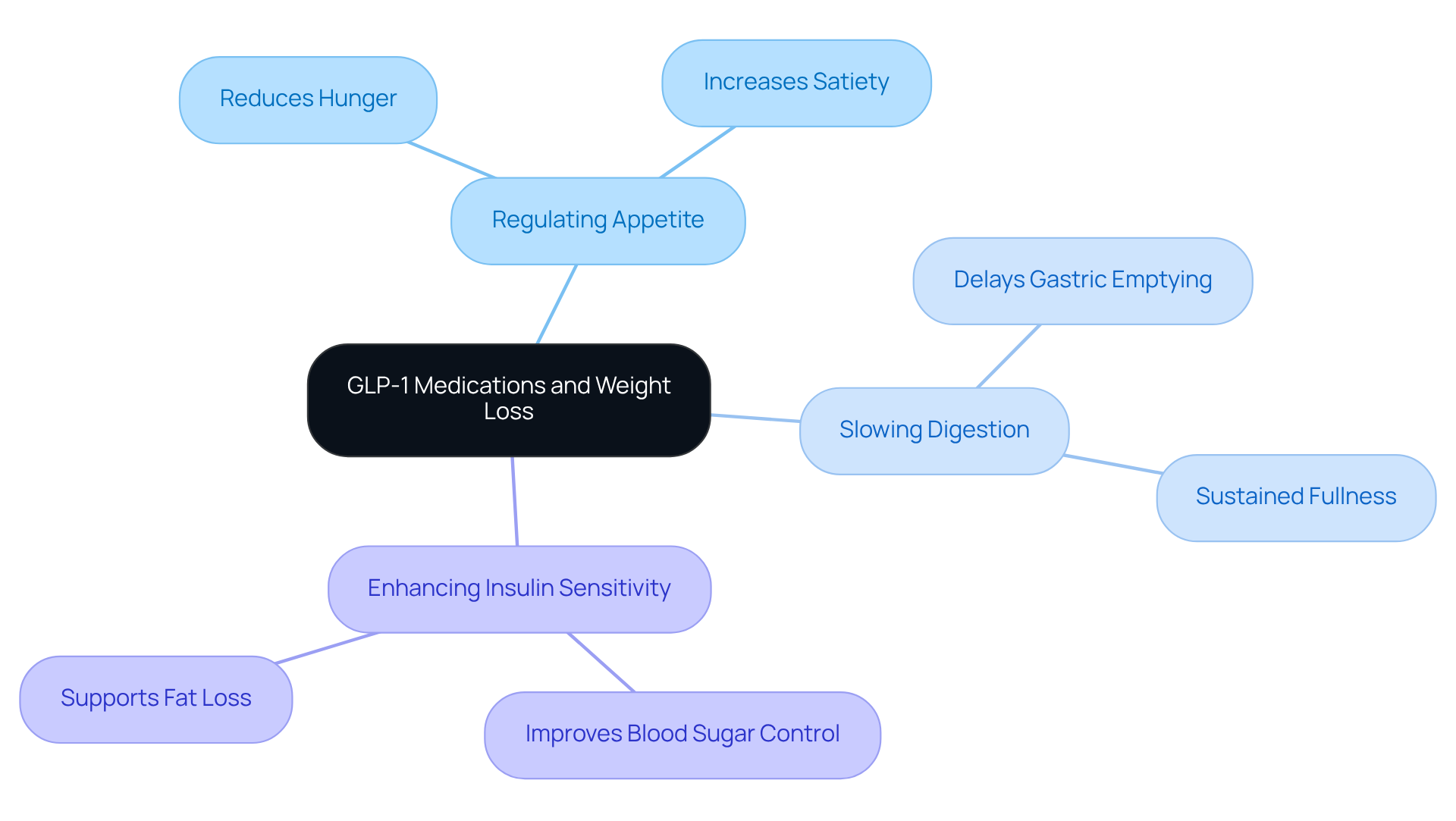 The center represents GLP-1 medications, and each branch shows a key benefit. Follow the branches to see how each benefit contributes to weight loss and overall health.