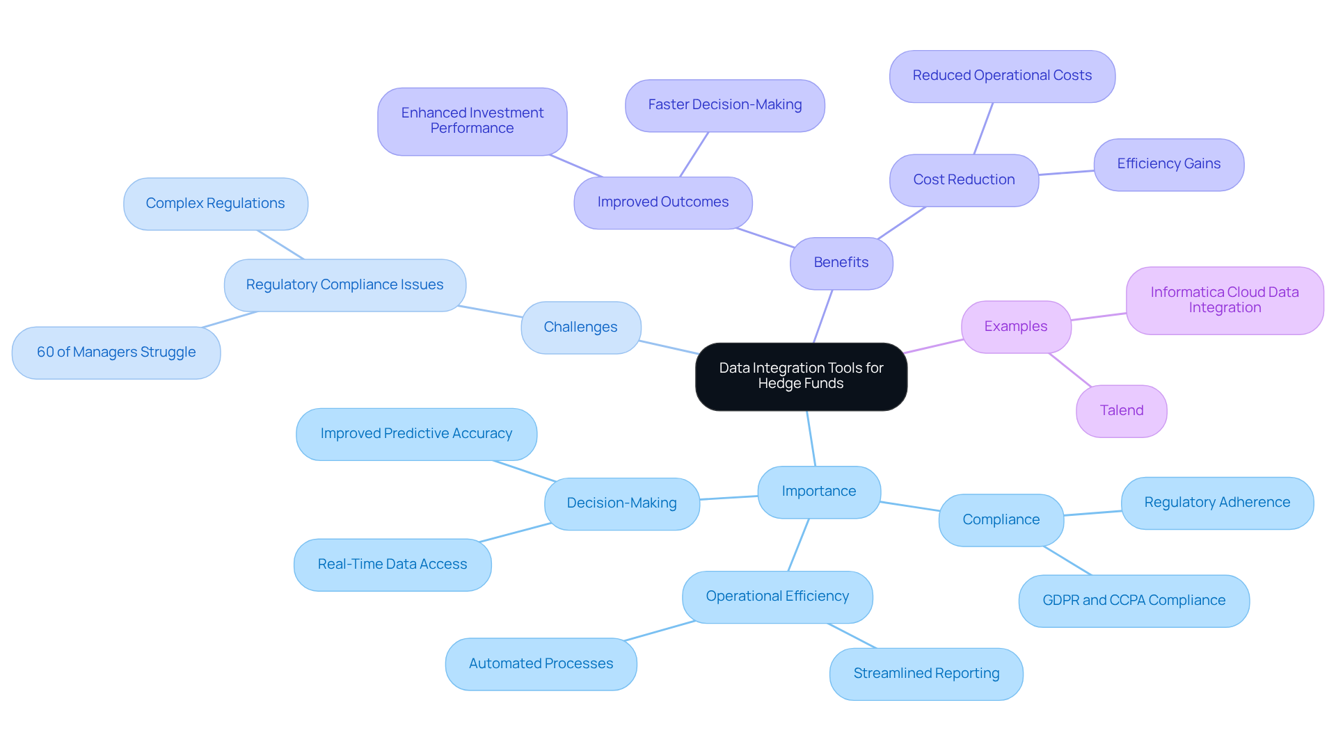 This mindmap illustrates how data integration tools are crucial for hedge funds. Start at the center with the main topic, then explore the branches to see their importance, challenges, benefits, and examples. Each branch represents a key aspect of how these tools impact investment firms. This mindmap illustrates how data integration tools are crucial for hedge funds. Start at the center with the main topic, then explore the branches to see their importance, challenges, benefits, and examples. Each branch represents a key aspect of how these tools impact investment firms.