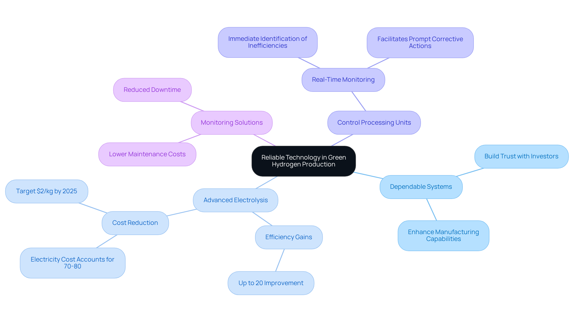 The central node represents the main theme, while the branches show different aspects of technology that contribute to green hydrogen production. Each sub-branch highlights specific benefits or metrics, helping you understand how they all connect.