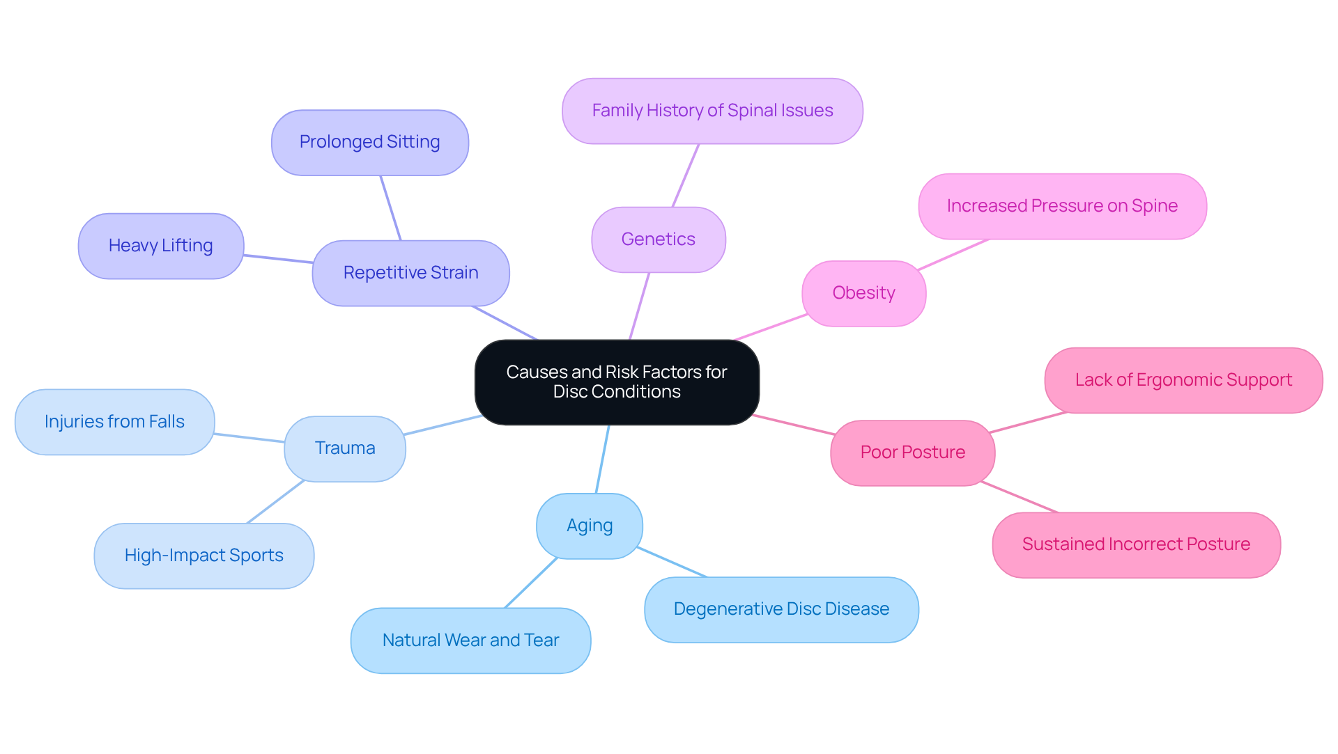 The central node represents the main topic of disc conditions, while each branch highlights a specific cause or risk factor. The sub-branches provide more detail, helping you see how each factor contributes to the overall issue. This layout makes it easier to grasp the complexities of disc health. The central node represents the main topic of disc conditions, while each branch highlights a specific cause or risk factor. The sub-branches provide more detail, helping you see how each factor contributes to the overall issue. This layout makes it easier to grasp the complexities of disc health.