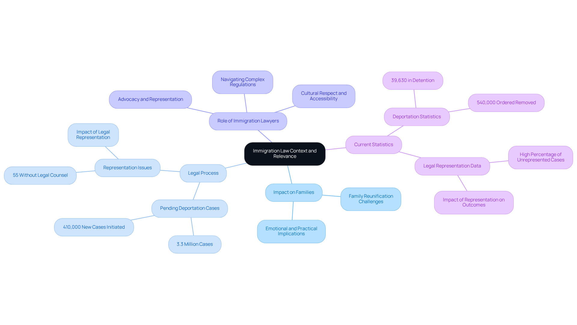 The central node represents the main topic of immigration law, while the branches show how it affects various areas like families and legal processes. Each sub-branch provides more detail, helping you see the bigger picture and the connections between different aspects.