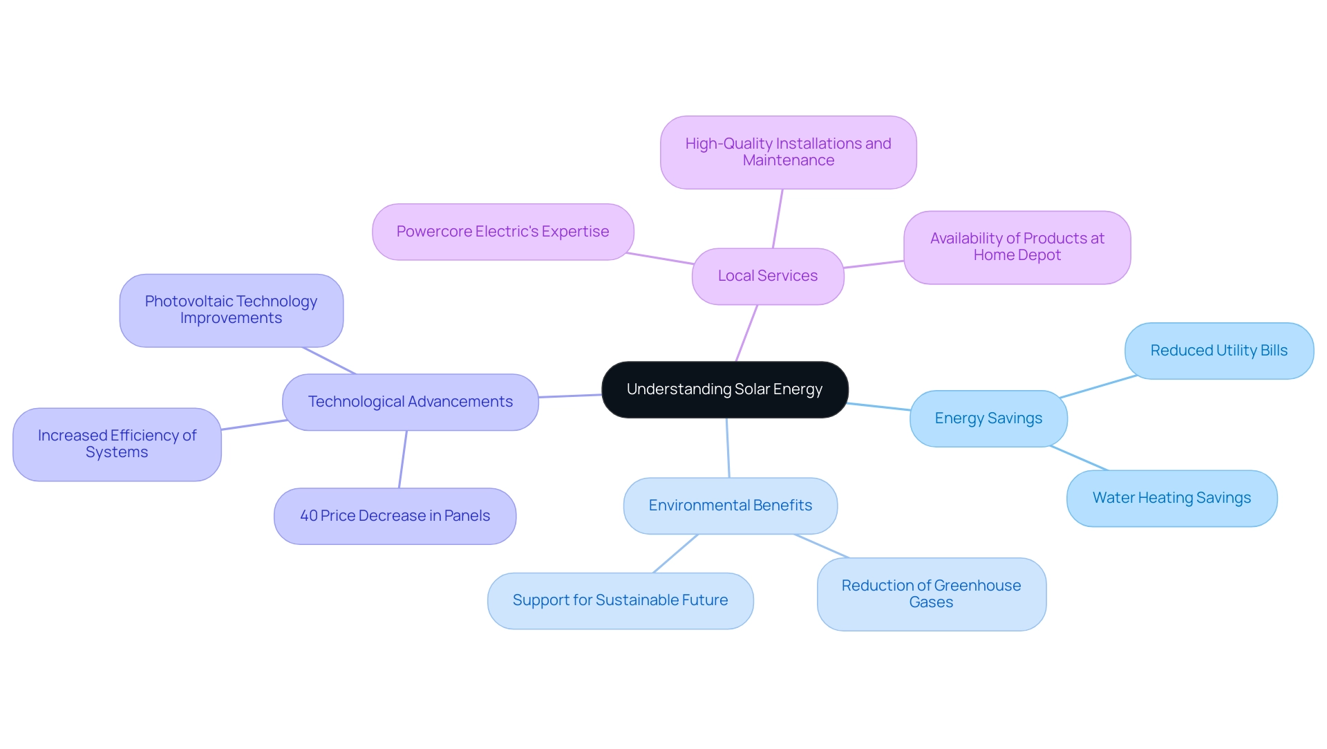 Each branch represents a key aspect of solar energy, with sub-branches providing detailed points related to energy savings, environmental benefits, technological advancements, and local services.