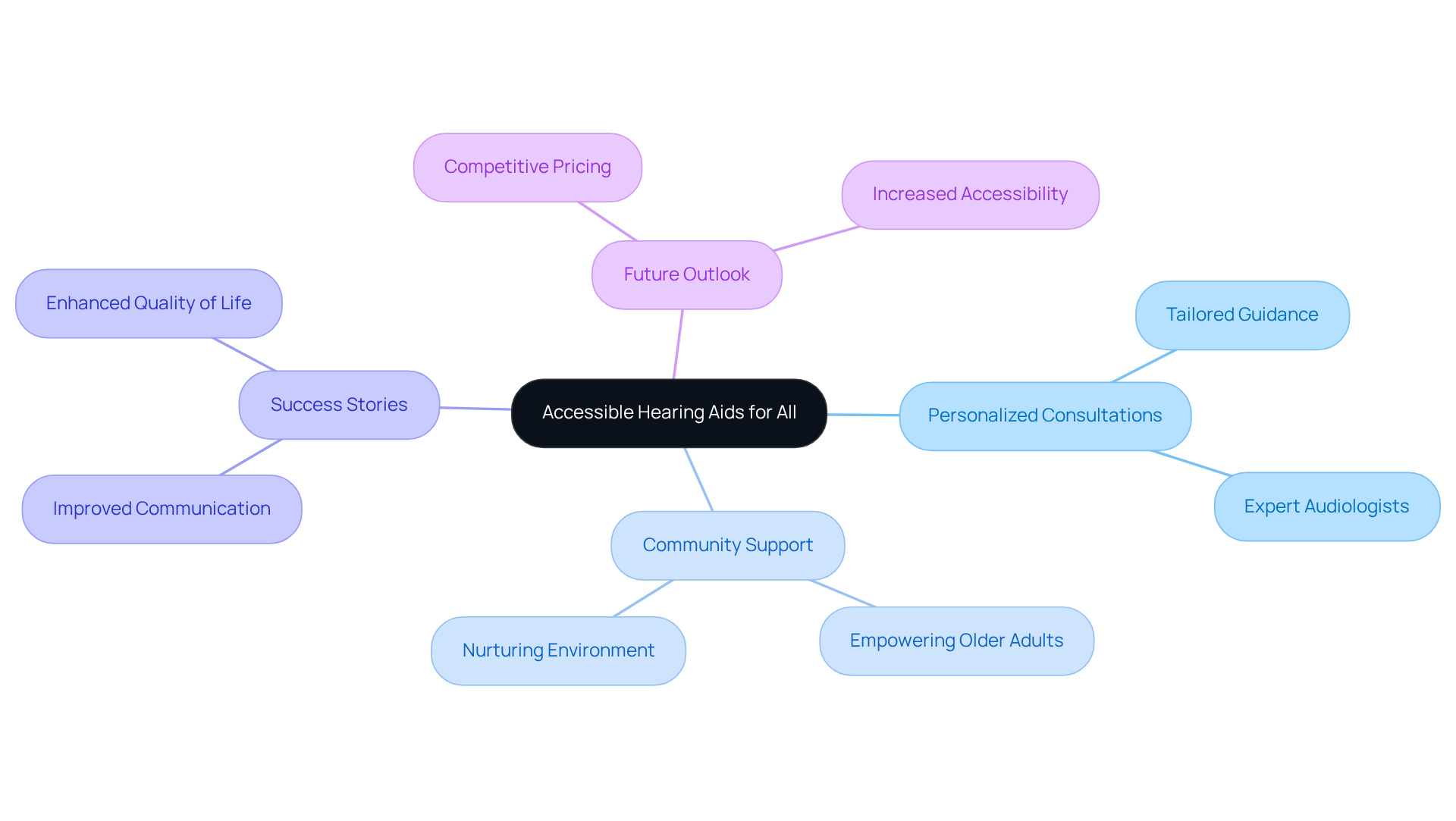 Start at the center with the main theme of accessible hearing aids, then explore how personalized care and community support contribute to improving lives. Each branch represents a key aspect of the commitment. Start at the center with the main theme of accessible hearing aids, then explore how personalized care and community support contribute to improving lives. Each branch represents a key aspect of the commitment.
