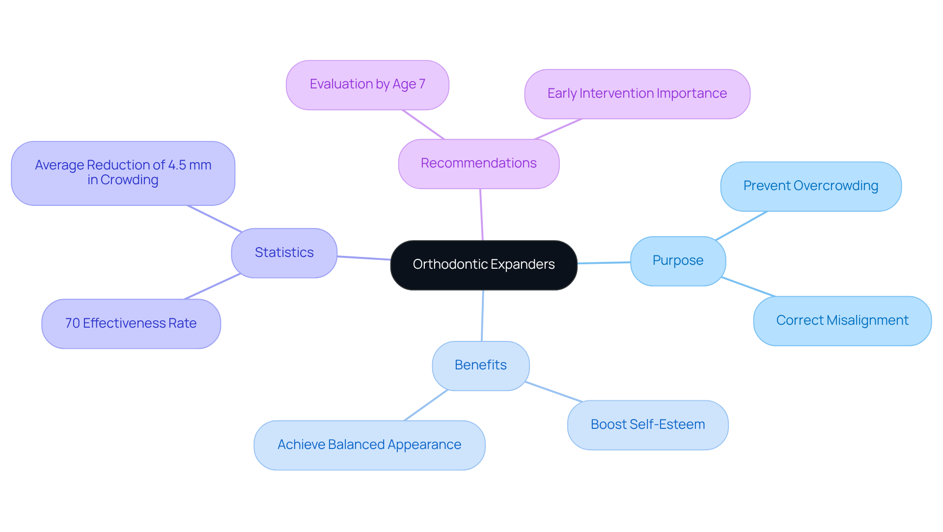 This mindmap starts with the main idea of orthodontic expanders at the center. Each branch represents a different aspect: their purpose, benefits, statistics on effectiveness, and recommendations for early evaluation. Follow the branches to see how each point connects to the overall topic. This mindmap starts with the main idea of orthodontic expanders at the center. Each branch represents a different aspect: their purpose, benefits, statistics on effectiveness, and recommendations for early evaluation. Follow the branches to see how each point connects to the overall topic.