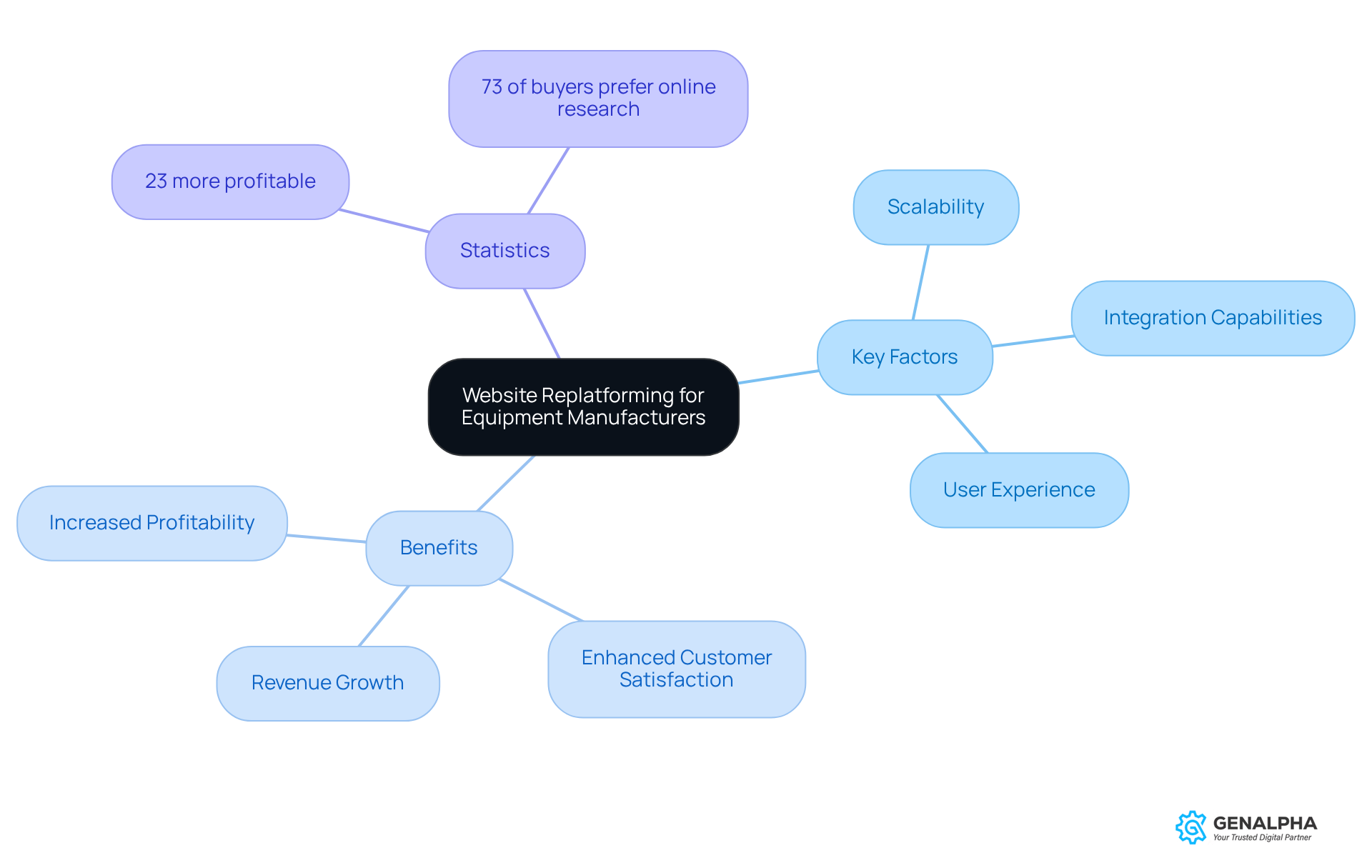 This mindmap illustrates the critical aspects of website replatforming for equipment manufacturers. Start at the center with the main topic, then explore the branches to see key factors, benefits, and relevant statistics that highlight the importance of this digital transition. This mindmap illustrates the critical aspects of website replatforming for equipment manufacturers. Start at the center with the main topic, then explore the branches to see key factors, benefits, and relevant statistics that highlight the importance of this digital transition.