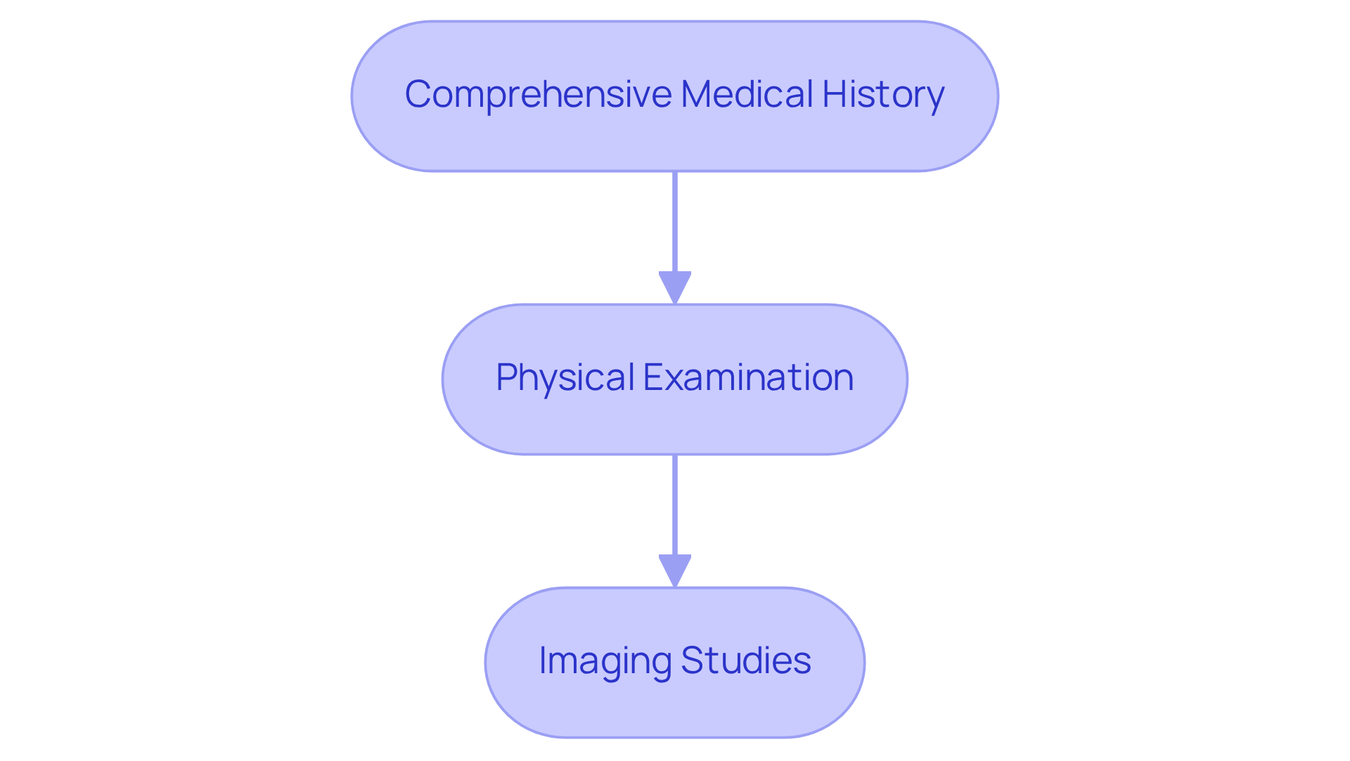 Each box represents a crucial step in diagnosing joint pain. Follow the arrows to see how gathering medical history leads to a physical exam, which then informs the need for imaging studies.