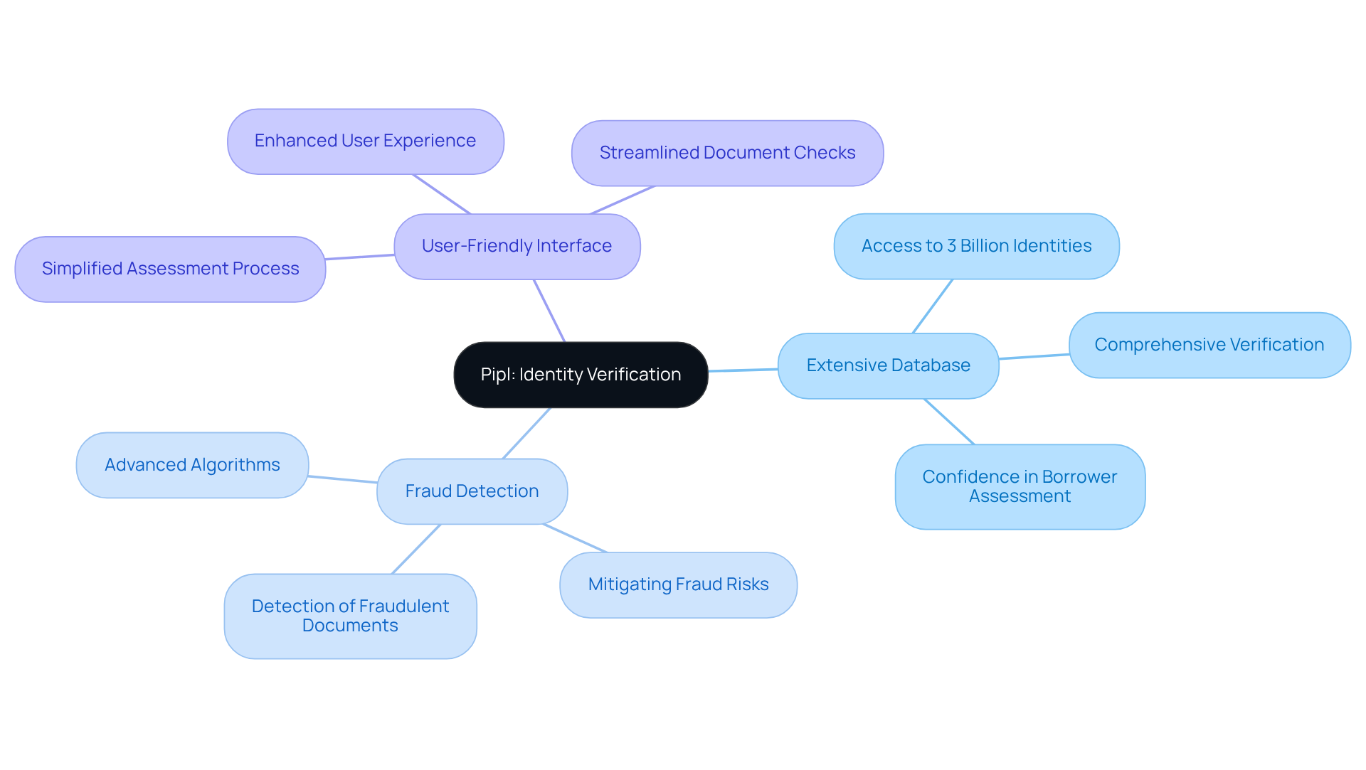 The central node represents Pipl's identity verification solution. Each branch shows a key feature, and the sub-branches explain how these features improve the mortgage lending process.