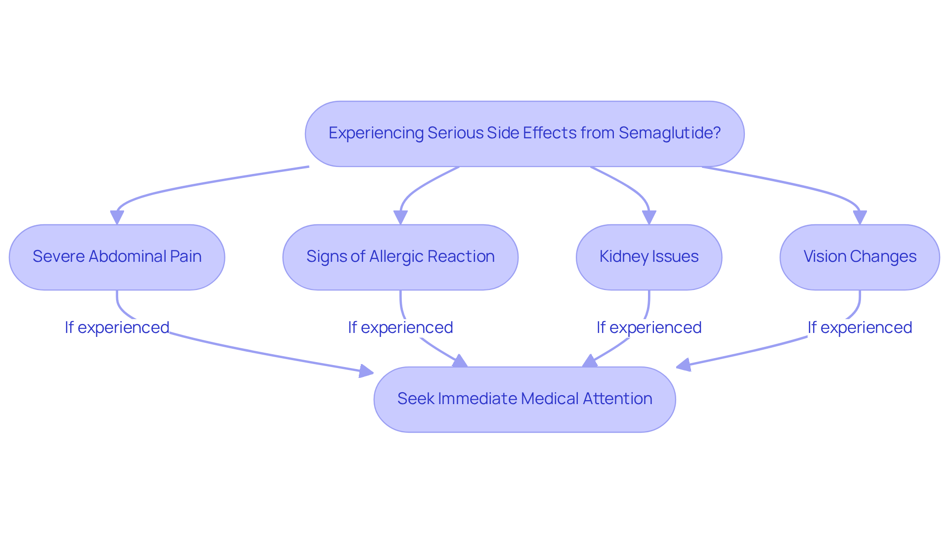 This flowchart helps you decide what to do if you experience serious side effects from semaglutide. Follow the arrows based on your symptoms to see if you need to seek medical help. Each symptom is linked to an action to ensure you know how to respond quickly.