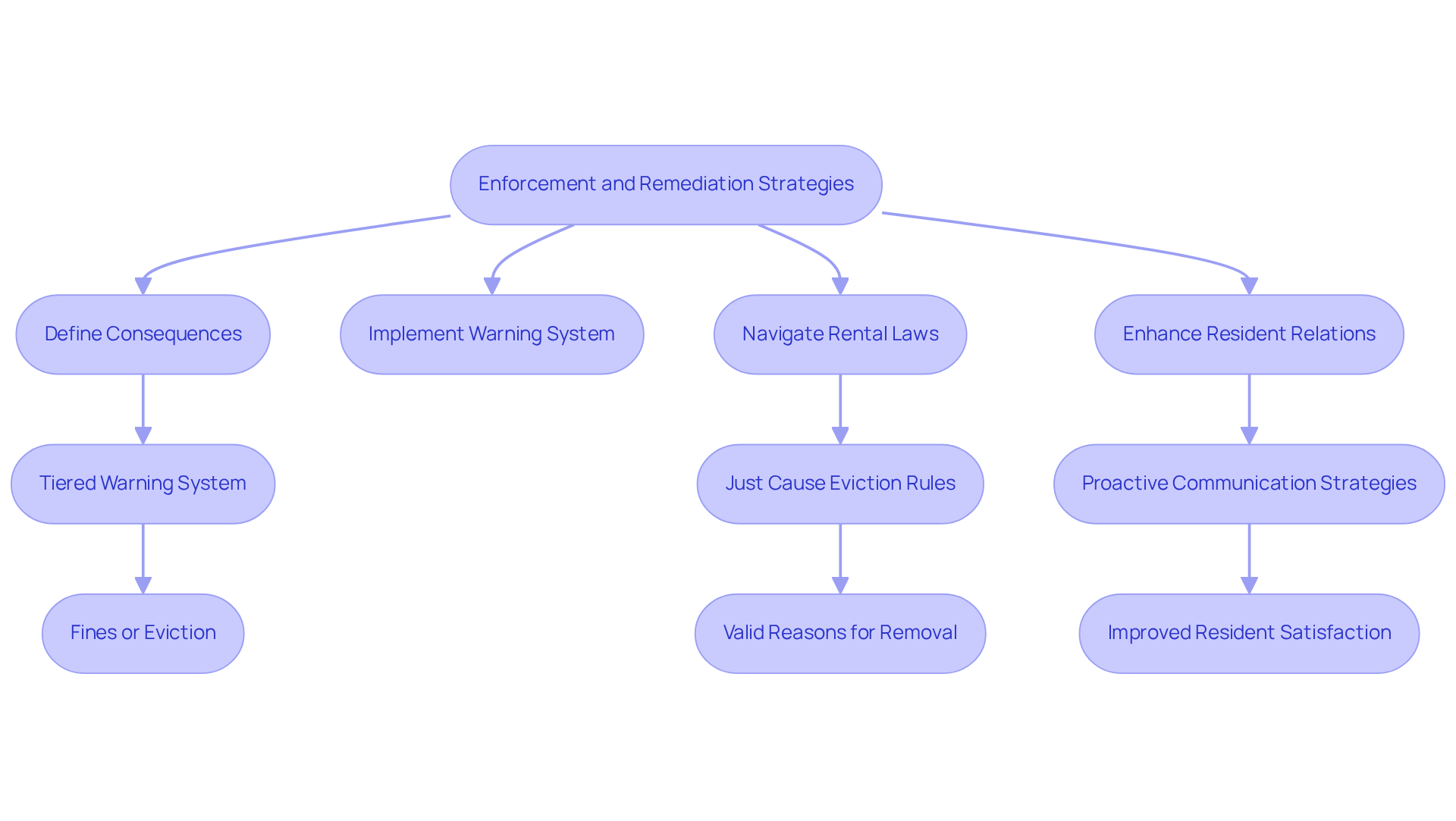 This flowchart outlines the steps property managers can take to ensure compliance and enhance resident satisfaction. Follow the arrows to see how each action leads to the next, from defining consequences for violations to implementing proactive communication strategies.