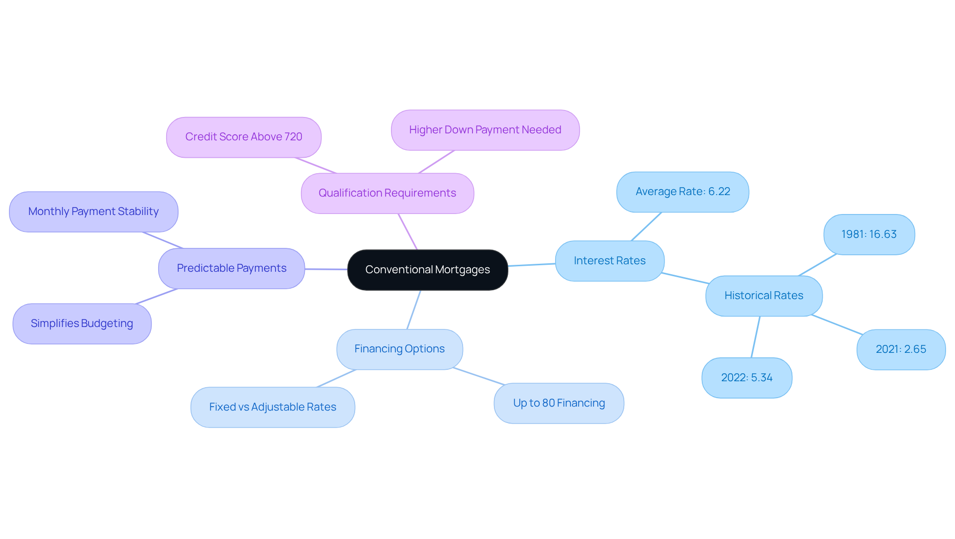 The central node represents conventional mortgages, while the branches show key features and benefits. Each sub-branch provides more detail, helping you understand how these mortgages work and their advantages.