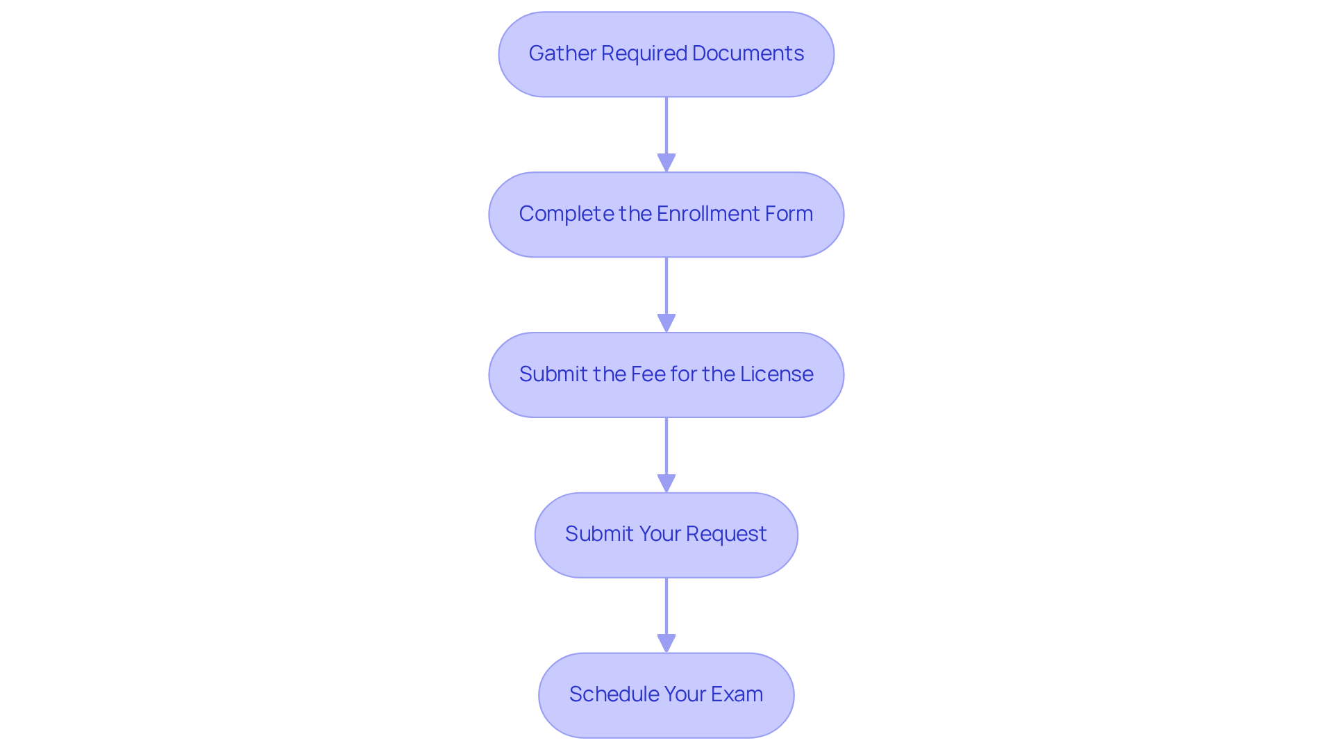 Each box represents a step in getting your electrical license — follow the arrows to see how to progress from one step to the next.