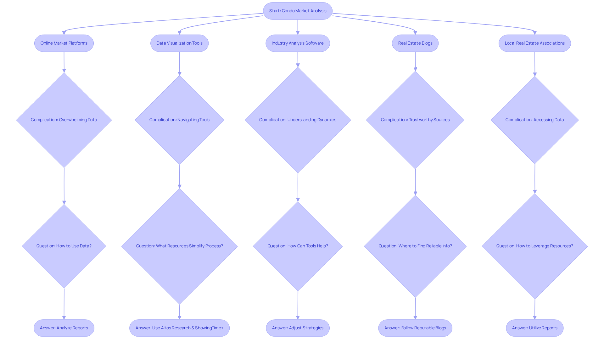Follow the arrows to see how to navigate through various tools and resources for condo market analysis. Each box represents a step or resource that can help you understand the market better. Follow the arrows to see how to navigate through various tools and resources for condo market analysis. Each box represents a step or resource that can help you understand the market better.