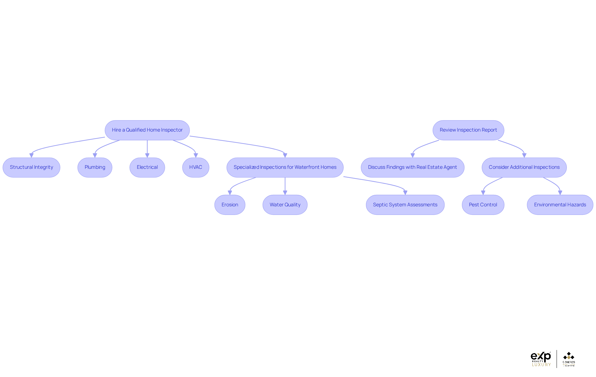 Follow the arrows to see the steps involved in inspecting a property. Each box represents an action you should take, from hiring an inspector to discussing findings and considering additional checks.
