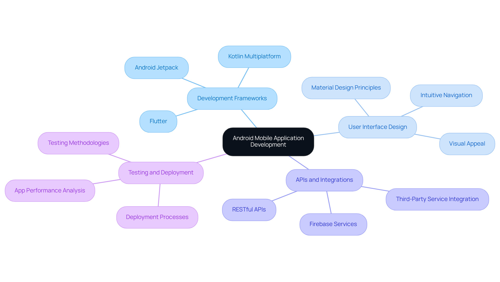 This mindmap starts with the main idea of Android development at the center. Each branch represents a crucial area of knowledge you need to understand, helping you see how they connect and contribute to effective communication with development partners. This mindmap starts with the main idea of Android development at the center. Each branch represents a crucial area of knowledge you need to understand, helping you see how they connect and contribute to effective communication with development partners.