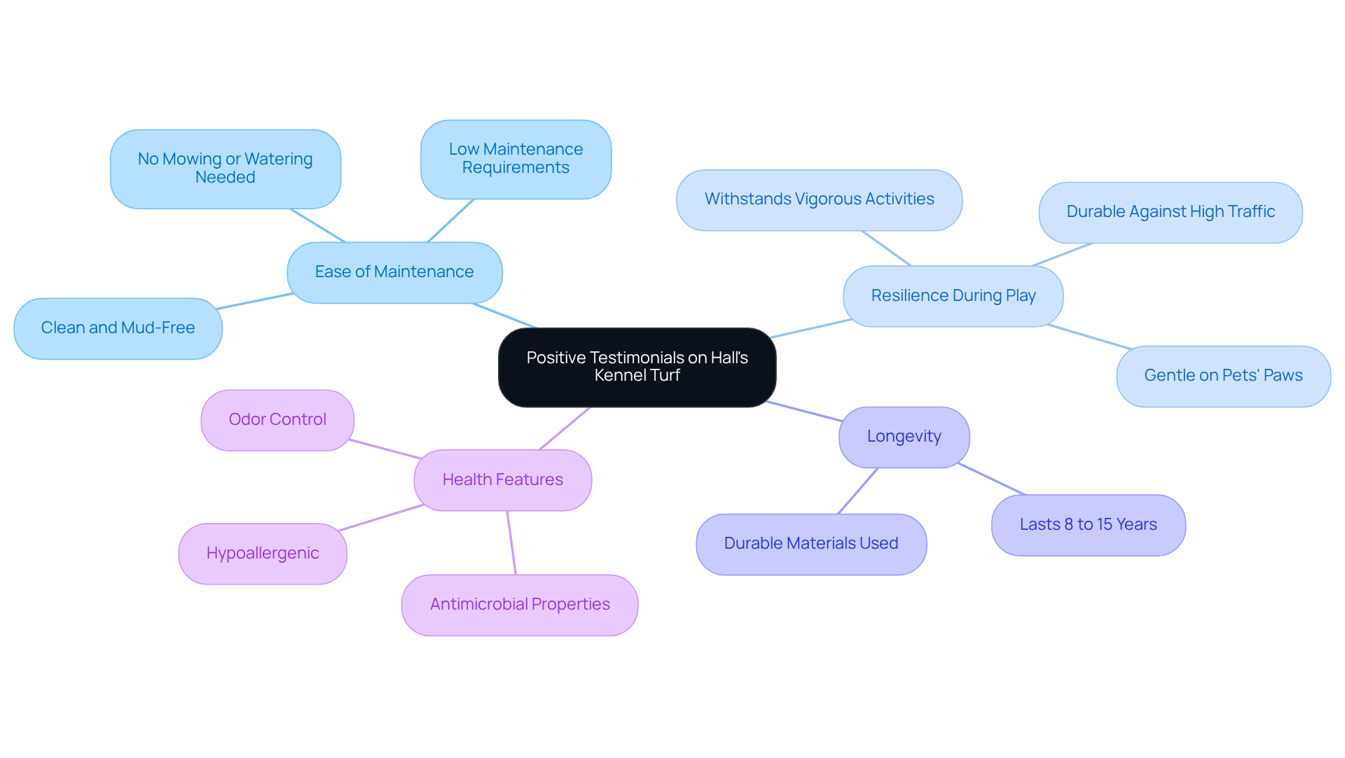 This mindmap illustrates the positive feedback from pet owners about Hall's kennel turf. Each branch represents a key benefit, and the sub-branches provide specific details from their testimonials. Follow the branches to see how each advantage contributes to a better outdoor experience for pets and their owners.