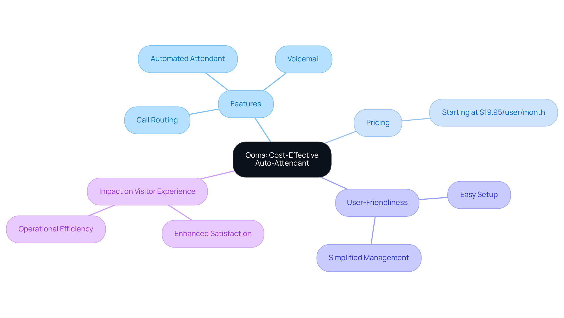 The central node represents Ooma's service, with branches showing its features, pricing, ease of use, and how it improves guest experiences. Each branch connects to specific details, helping you see the full picture of what Ooma offers. The central node represents Ooma's service, with branches showing its features, pricing, ease of use, and how it improves guest experiences. Each branch connects to specific details, helping you see the full picture of what Ooma offers.