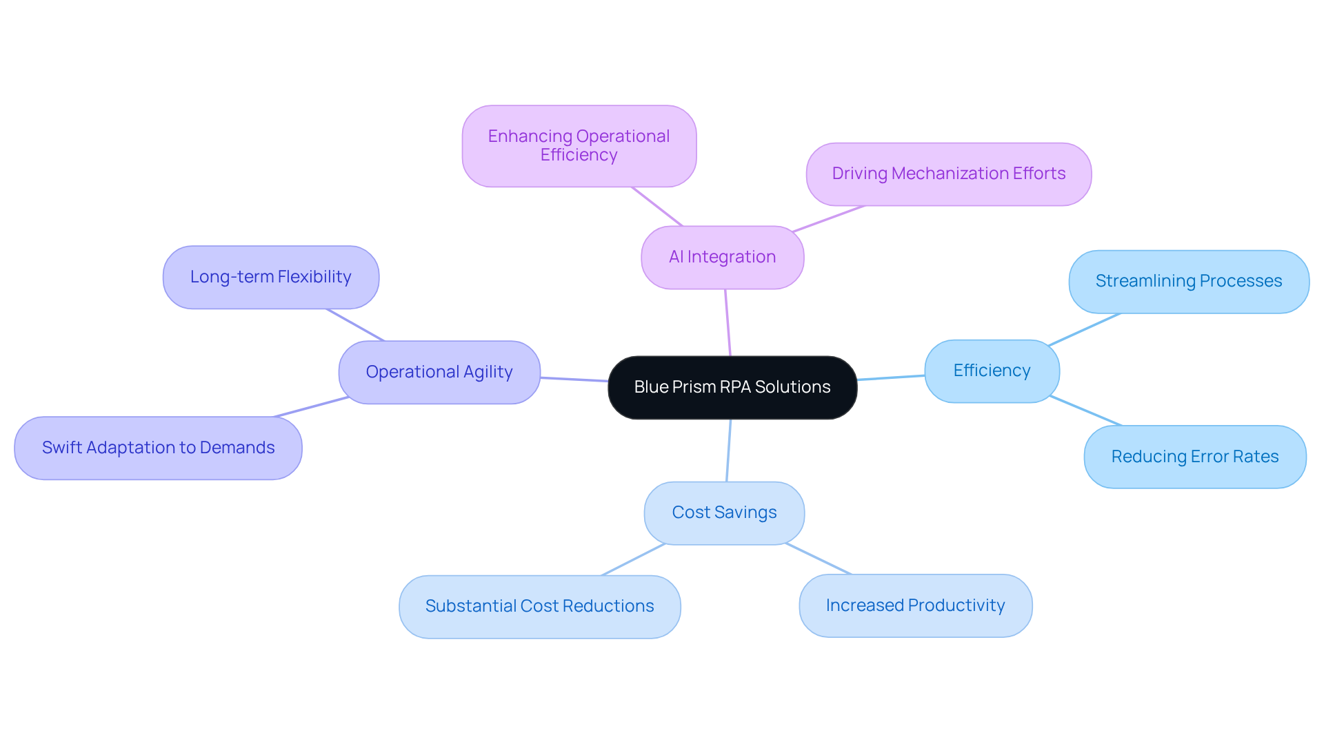 Start at the center with Blue Prism's solutions, then explore the branches to see how they enhance efficiency, save costs, and improve agility in manufacturing.