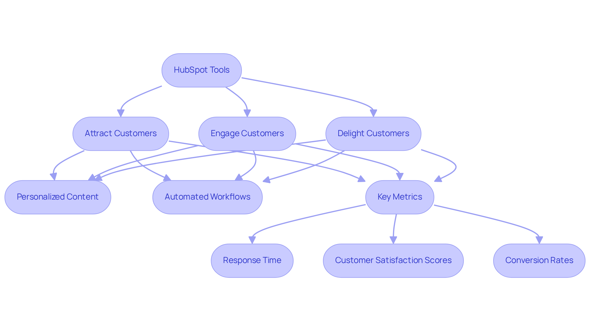 This flowchart shows how HubSpot's tools work together to improve customer engagement and the key metrics used to measure success. Follow the arrows to see how each action contributes to the overall process. This flowchart shows how HubSpot's tools work together to improve customer engagement and the key metrics used to measure success. Follow the arrows to see how each action contributes to the overall process.