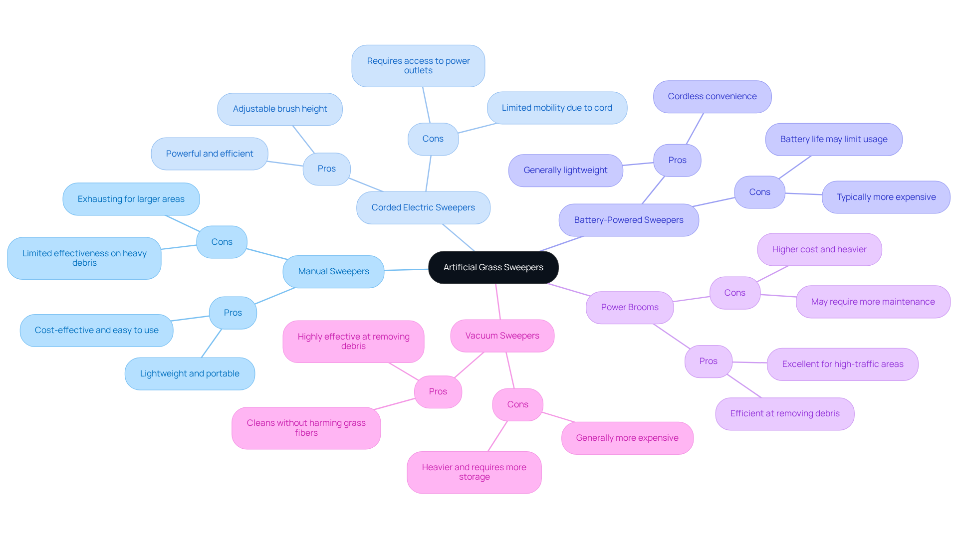 This mindmap shows the different types of artificial grass sweepers. Each main branch represents a type of sweeper, and the sub-branches list the pros and cons. The pros are the benefits of using that type, while the cons highlight potential drawbacks. Use this map to quickly compare your options and make an informed choice!