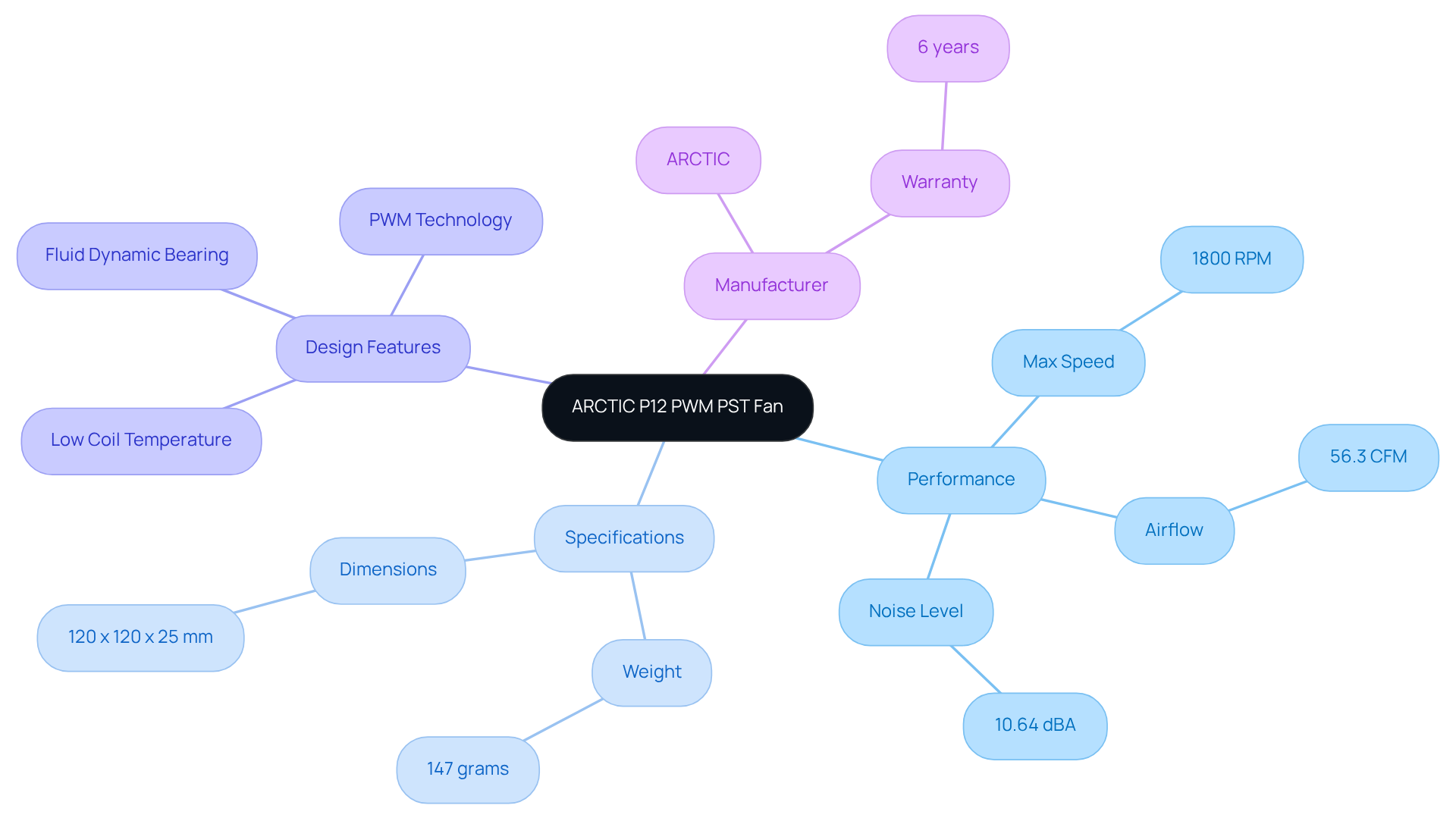 The central node represents the fan, and each branch shows different aspects of its performance and specifications. Explore each branch to understand how the fan excels in thermal management.