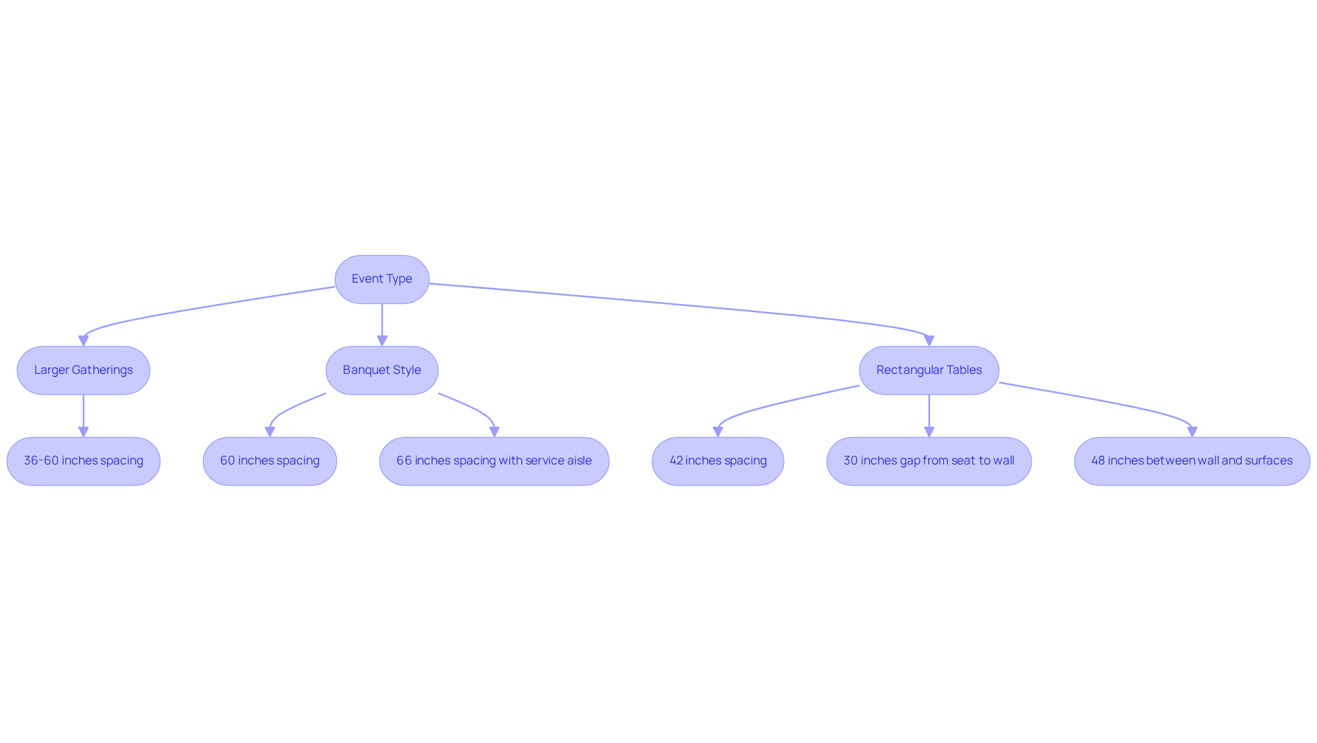 Follow the flowchart to determine the appropriate spacing between tables based on your event type. Each box provides specific measurements to ensure comfort and effective service.