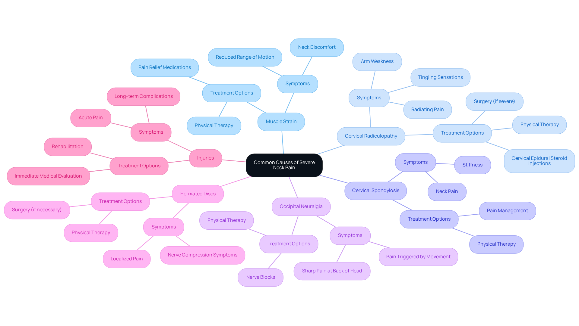 The central node represents the overall topic of neck pain, while each branch shows a specific cause. The sub-branches provide additional details about symptoms and treatments, helping you understand the complexities of each condition.