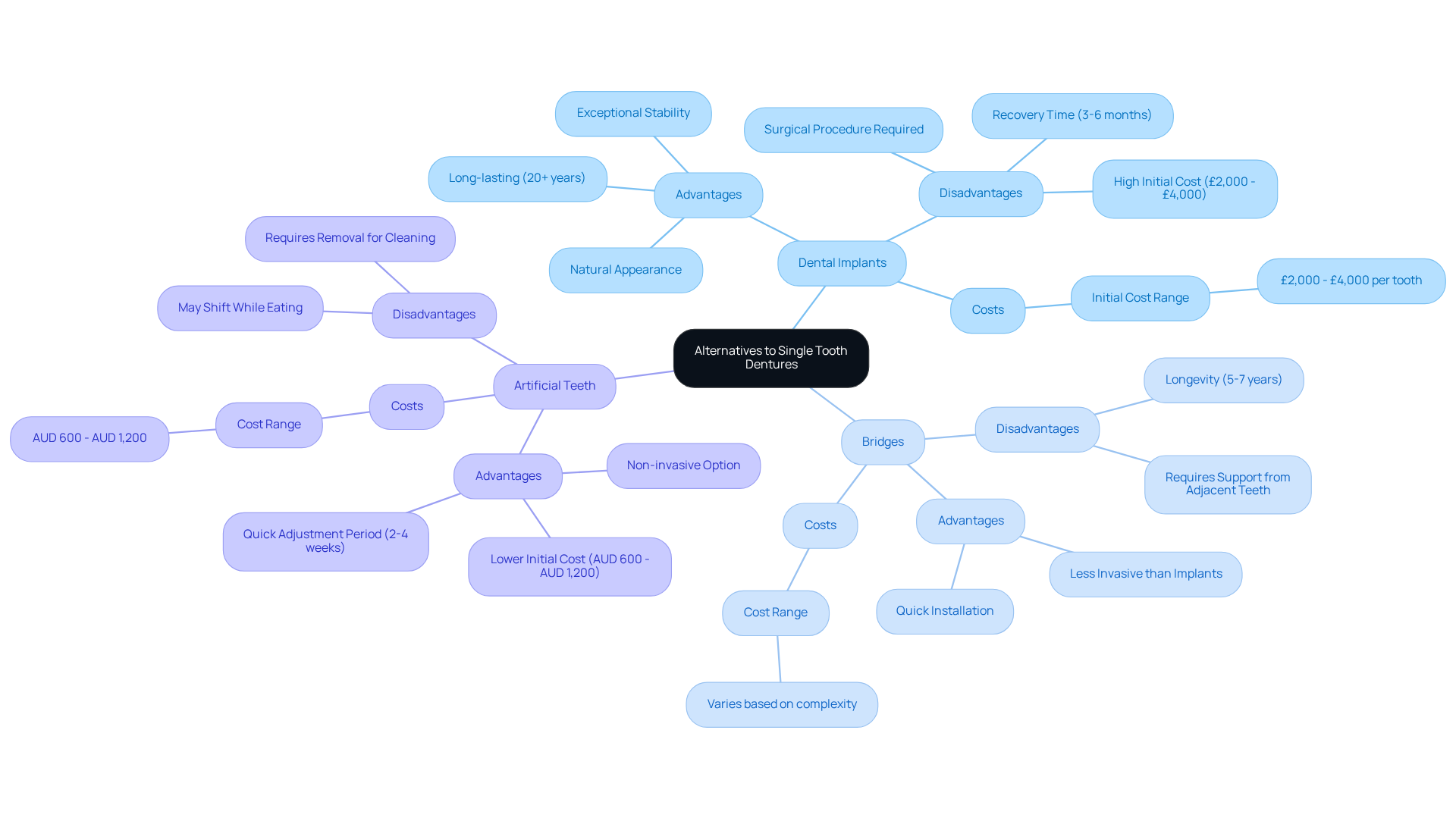 The central node represents the main topic, while the branches show different dental options. Each sub-branch provides additional details about the pros, cons, and costs associated with each option.