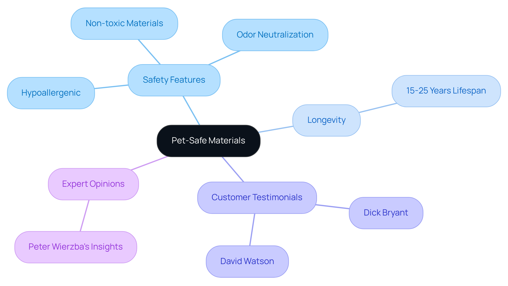 This mindmap illustrates the key aspects of Hall Turf's synthetic grass products. Start at the center with 'Pet-Safe Materials' and explore the branches to see how safety, longevity, customer satisfaction, and expert insights are interconnected.