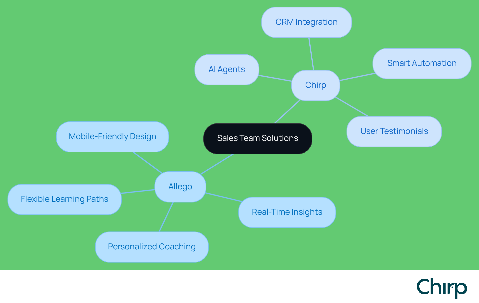 This mindmap illustrates two key solutions for sales teams: Allego focuses on training and content management, while Chirp enhances business workflows with AI. Each branch shows specific features and benefits, helping you understand how these tools can empower sales professionals.