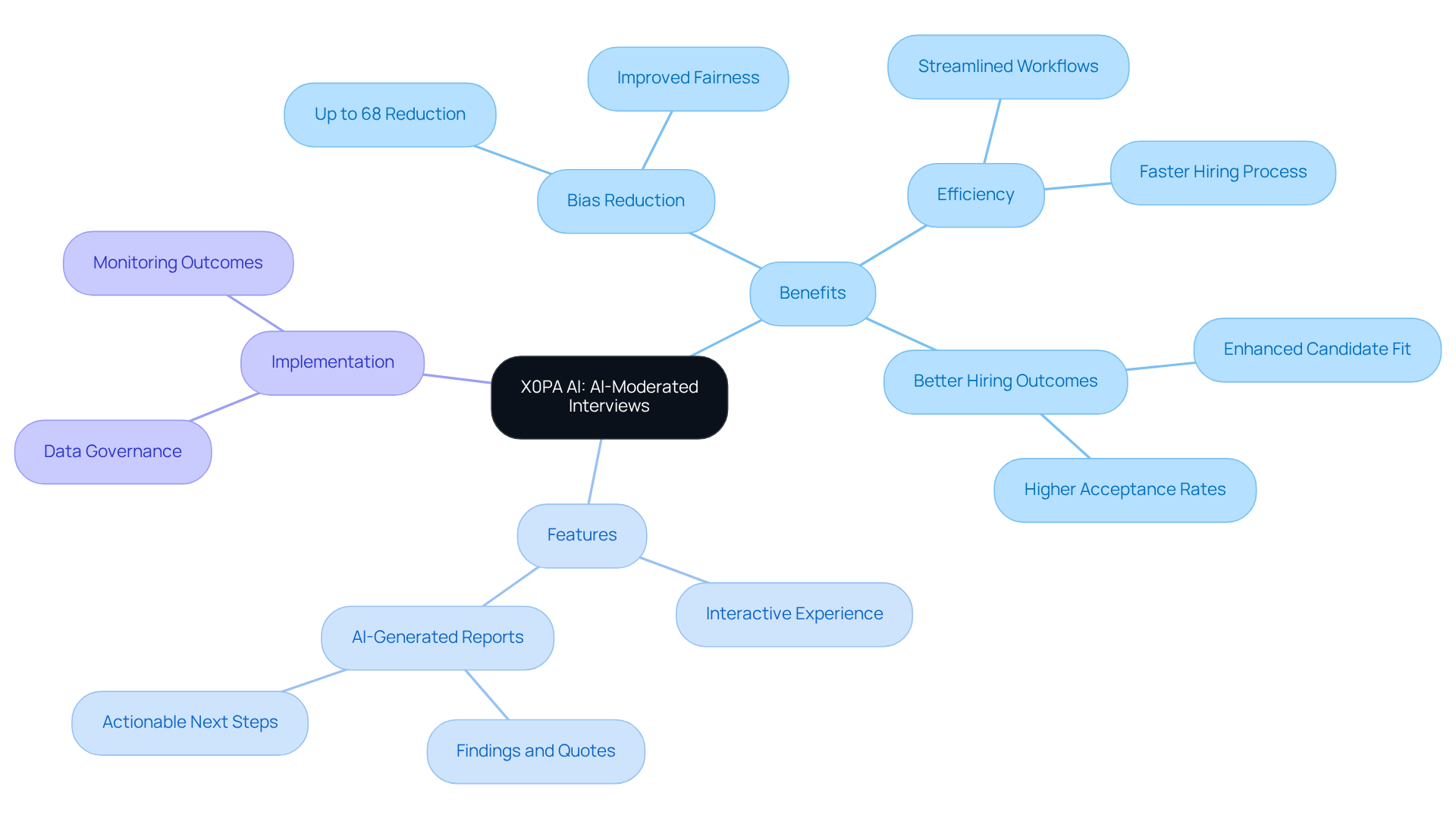 Start at the center with X0PA AI, then explore the branches to see the benefits, features, and how to implement AI-moderated interviews effectively.