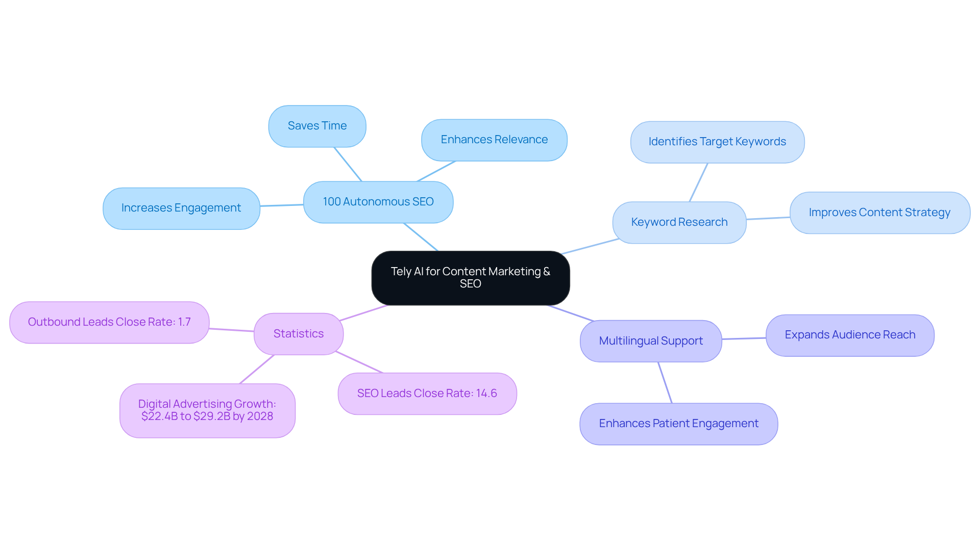The central node represents Tely AI's role, while branches show its features and benefits. Each statistic and future trend is connected to illustrate the importance of these strategies in healthcare marketing. The central node represents Tely AI's role, while branches show its features and benefits. Each statistic and future trend is connected to illustrate the importance of these strategies in healthcare marketing.