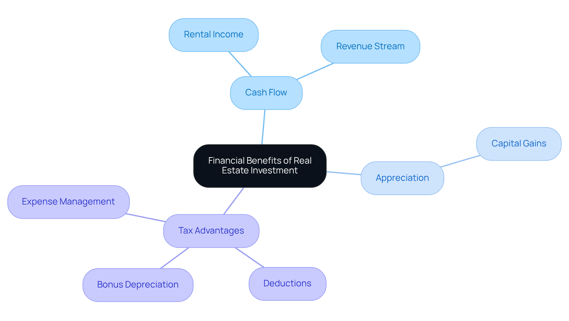 The central node represents the overall theme of financial benefits, while the branches show the key areas that contribute to this theme. Each sub-point provides more detail about how these benefits work.