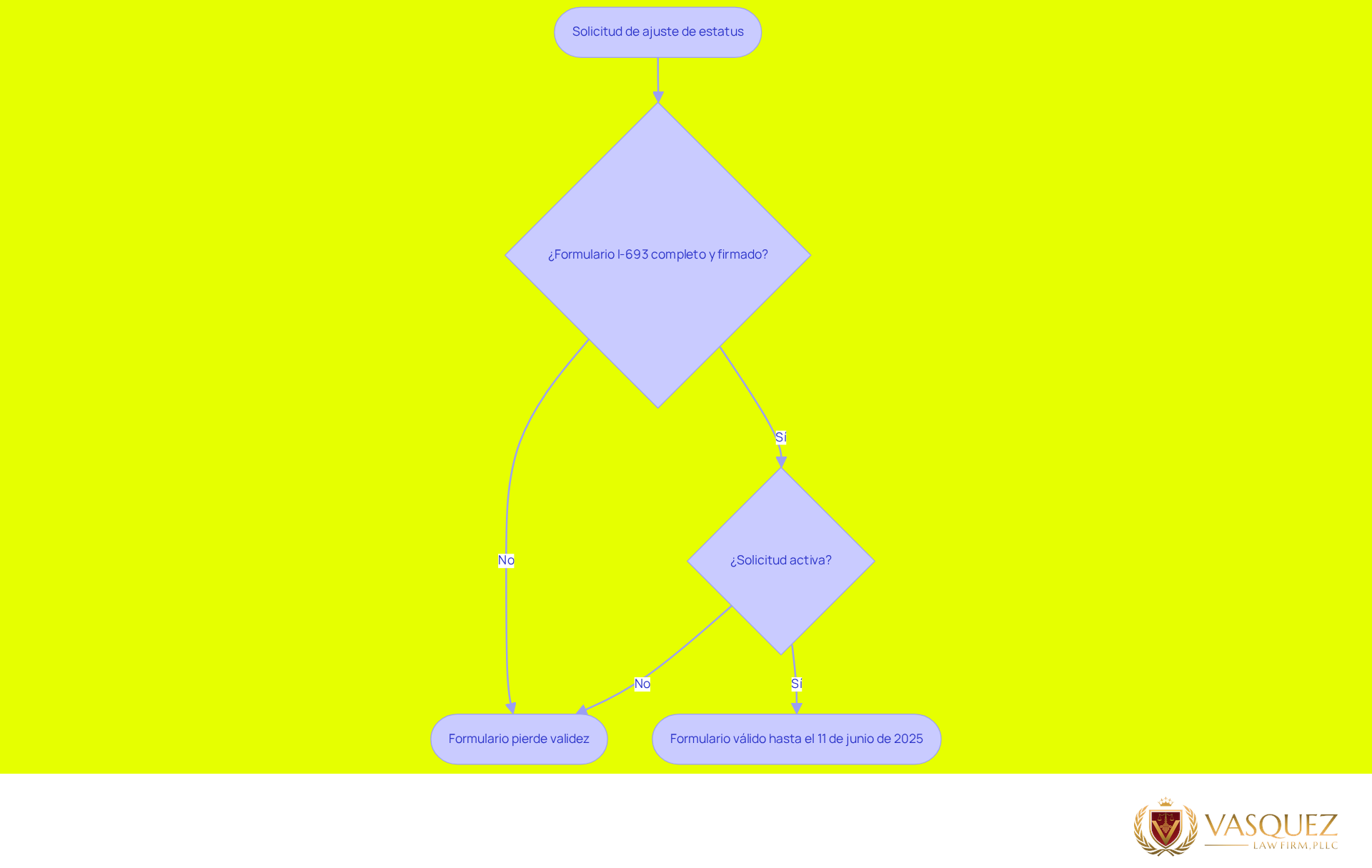 Este diagrama muestra los pasos que debe seguir para asegurarse de que su formulario I-693 sea válido. Siga las flechas para ver qué decisiones tomar y qué consecuencias pueden surgir si no cumple con los requisitos. Este diagrama muestra los pasos que debe seguir para asegurarse de que su formulario I-693 sea válido. Siga las flechas para ver qué decisiones tomar y qué consecuencias pueden surgir si no cumple con los requisitos.