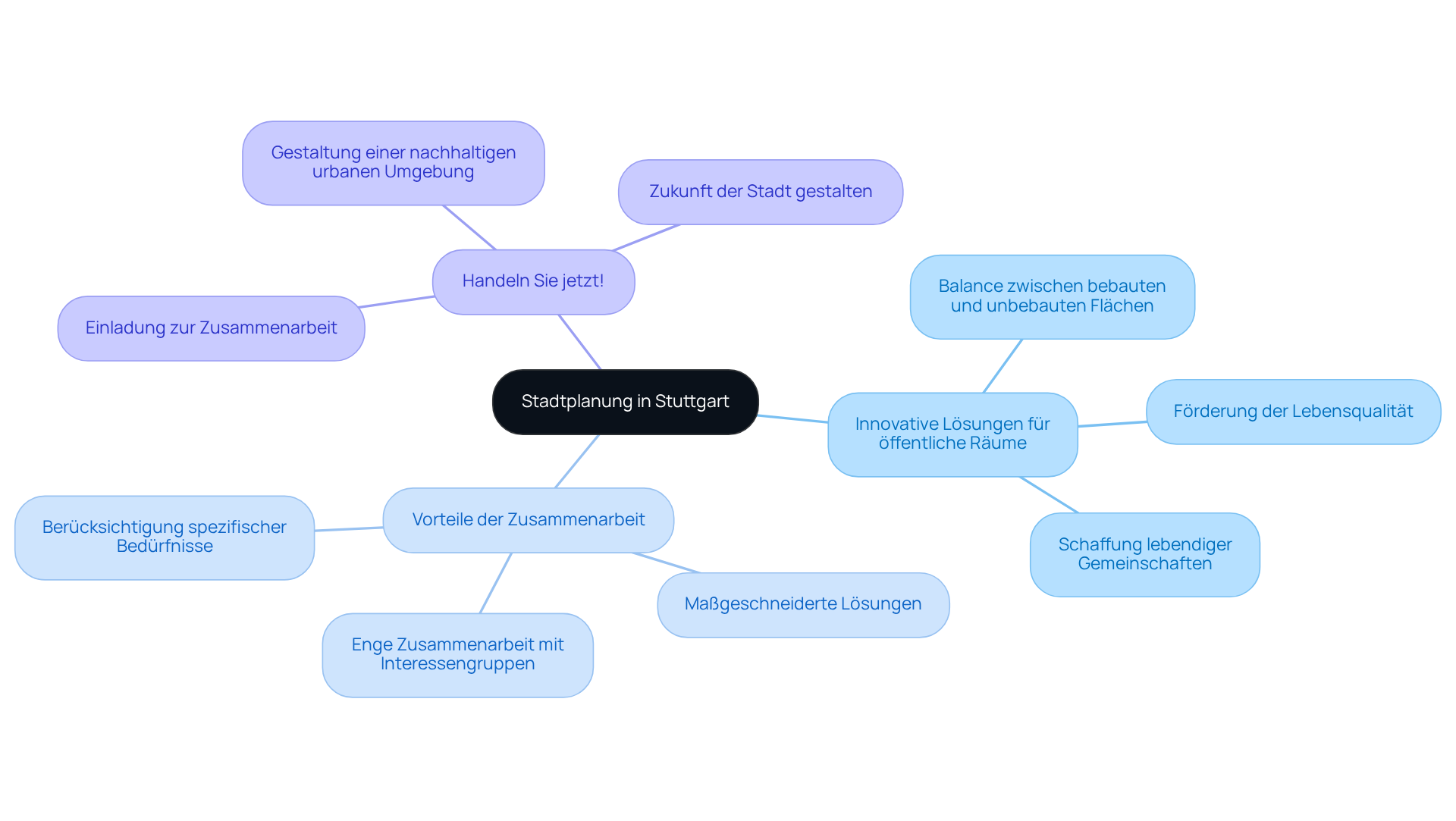 Im Zentrum steht die Stadtplanung, von der aus verschiedene Aspekte abzweigen. Jeder Ast repräsentiert ein wichtiges Thema, das zur Freiraumgestaltung beiträgt. Folgen Sie den Ästen, um die Verbindungen zwischen den Ideen zu sehen. Im Zentrum steht die Stadtplanung, von der aus verschiedene Aspekte abzweigen. Jeder Ast repräsentiert ein wichtiges Thema, das zur Freiraumgestaltung beiträgt. Folgen Sie den Ästen, um die Verbindungen zwischen den Ideen zu sehen.
