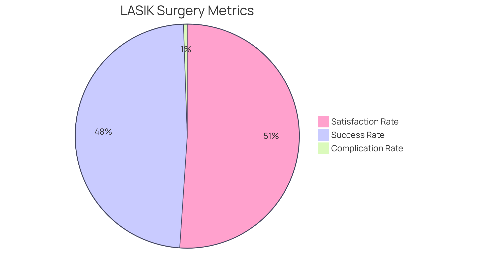 Each slice of the pie shows a different aspect of LASIK surgery: the green slice represents the high satisfaction rate, the blue slice shows the success rate of achieving 20/20 vision, and the red slice indicates the low complication rate. Together, they highlight the safety and effectiveness of the procedure.