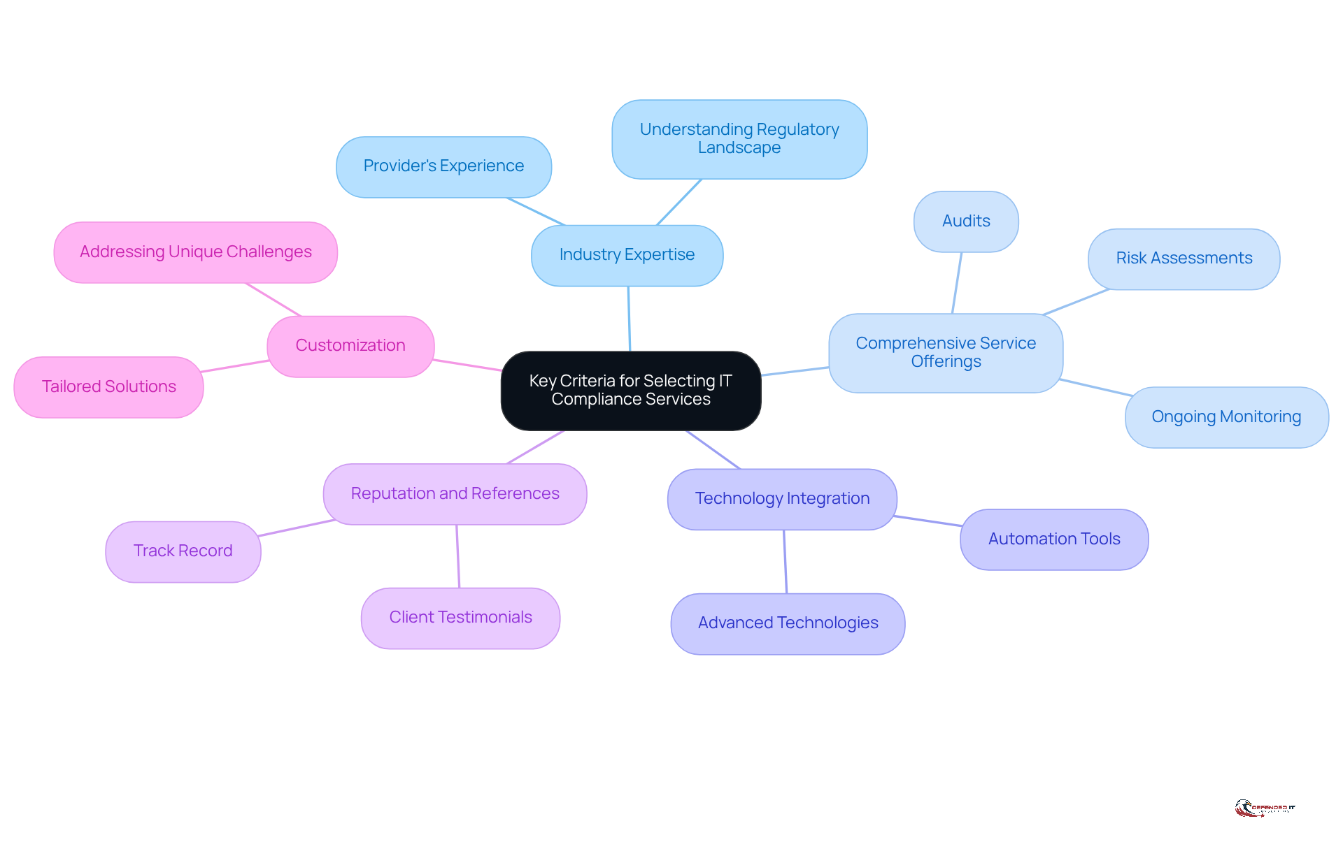 The central node represents the main topic, while each branch shows a key criterion to consider. Follow the branches to understand the different aspects that are important when choosing an IT compliance service provider. The central node represents the main topic, while each branch shows a key criterion to consider. Follow the branches to understand the different aspects that are important when choosing an IT compliance service provider.