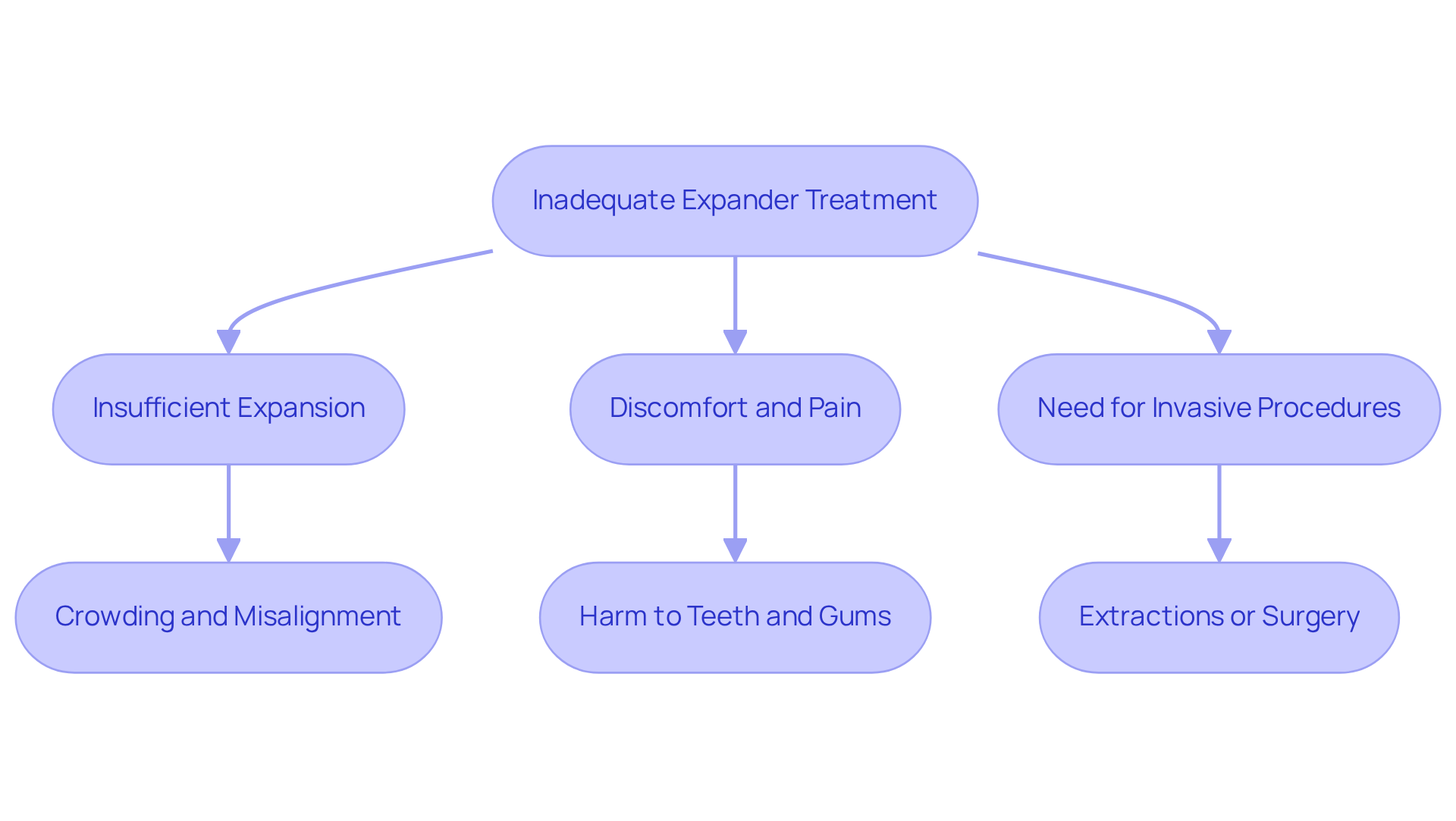 This flowchart shows how inadequate expander treatment can lead to various risks. Start at the top with the main issue, and follow the arrows to see how each risk can lead to further complications. This flowchart shows how inadequate expander treatment can lead to various risks. Start at the top with the main issue, and follow the arrows to see how each risk can lead to further complications.