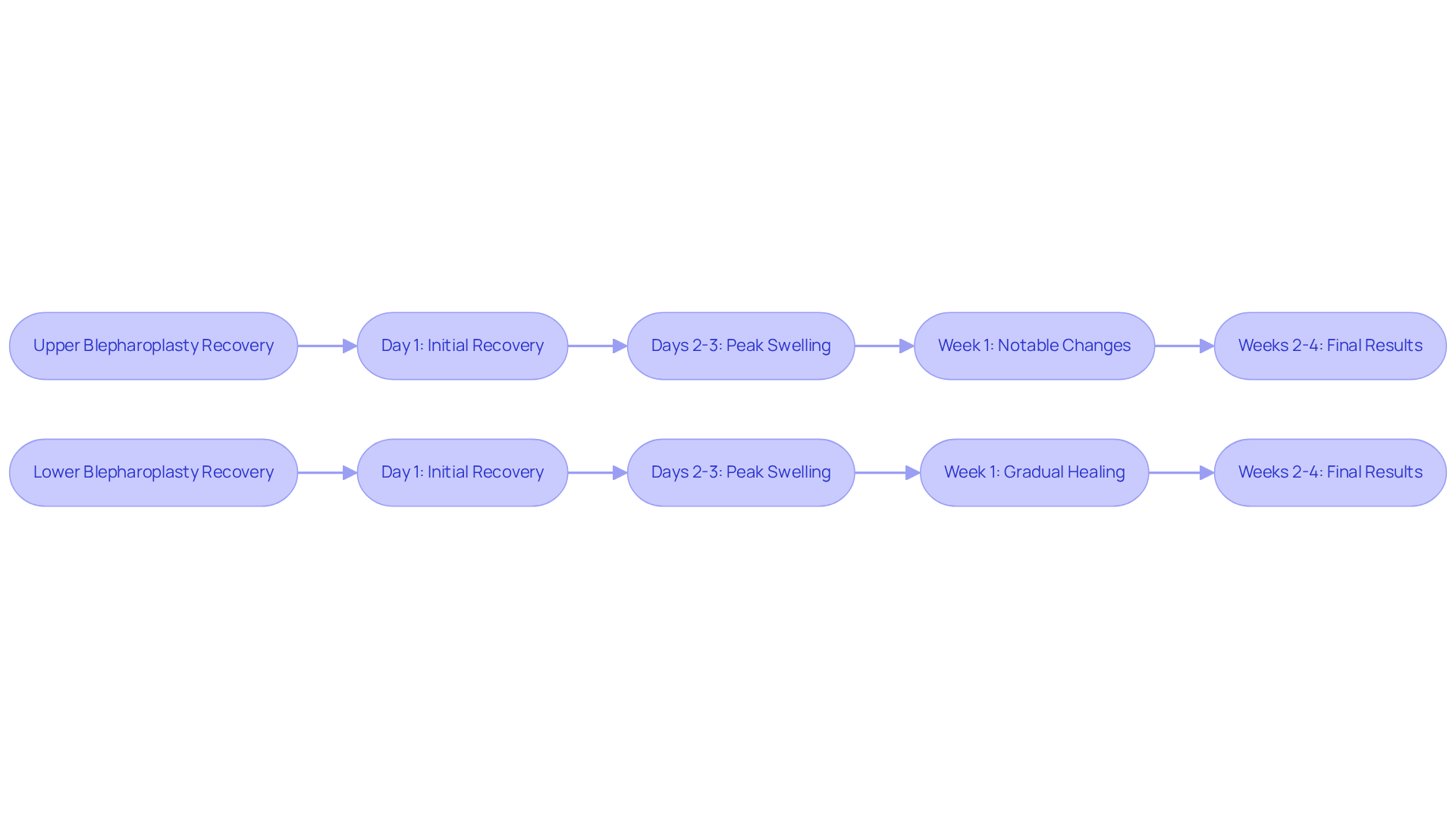 This flowchart illustrates the recovery journey for both upper and lower eyelid surgeries. Follow the paths to see how each recovery unfolds over time, noting the differences in swelling, bruising, and final results. This flowchart illustrates the recovery journey for both upper and lower eyelid surgeries. Follow the paths to see how each recovery unfolds over time, noting the differences in swelling, bruising, and final results.