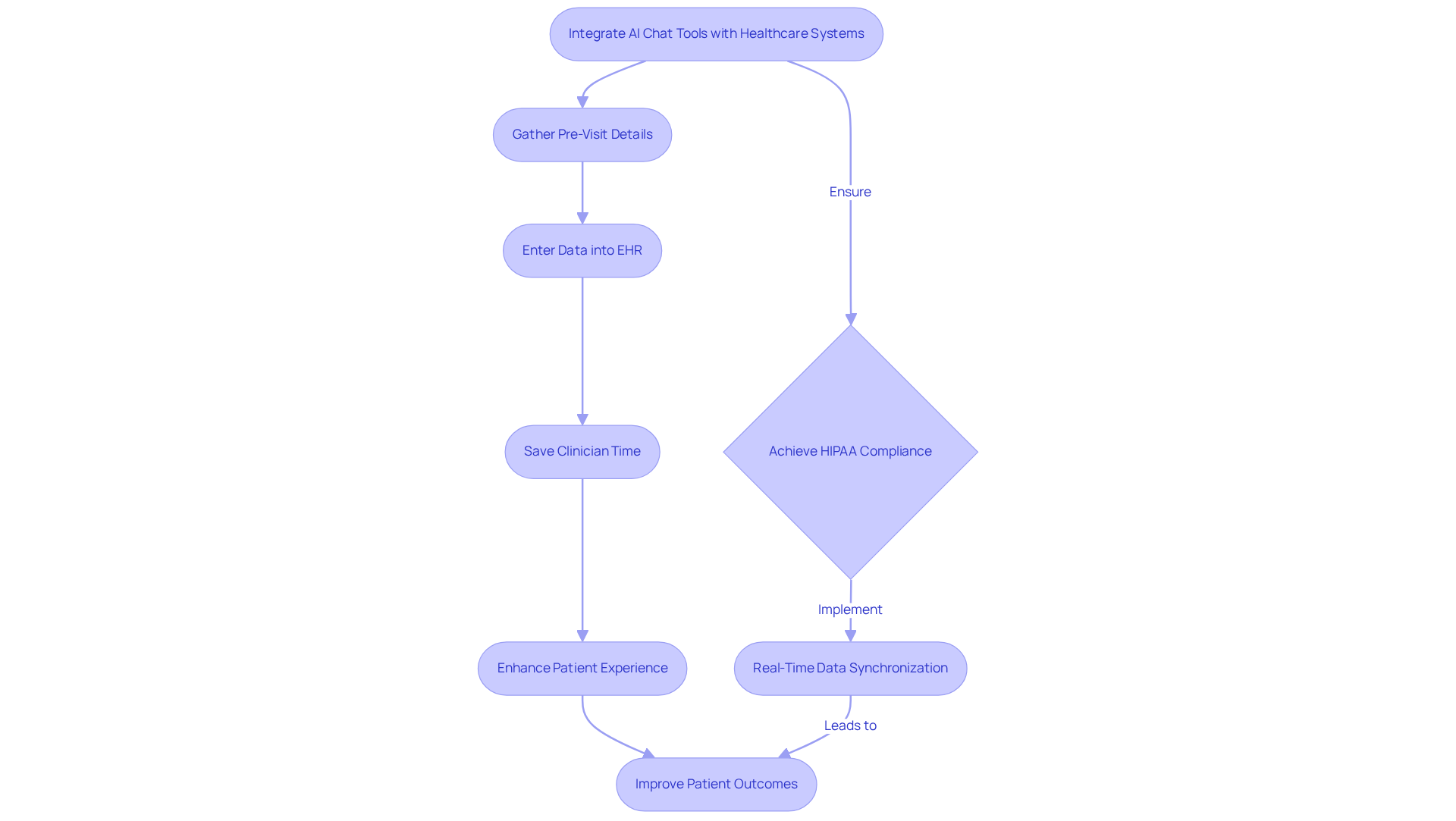 Follow the arrows to see how integrating AI chat tools with healthcare systems improves efficiency and patient care. Each step shows how data flows and the benefits that arise from this integration. Follow the arrows to see how integrating AI chat tools with healthcare systems improves efficiency and patient care. Each step shows how data flows and the benefits that arise from this integration.