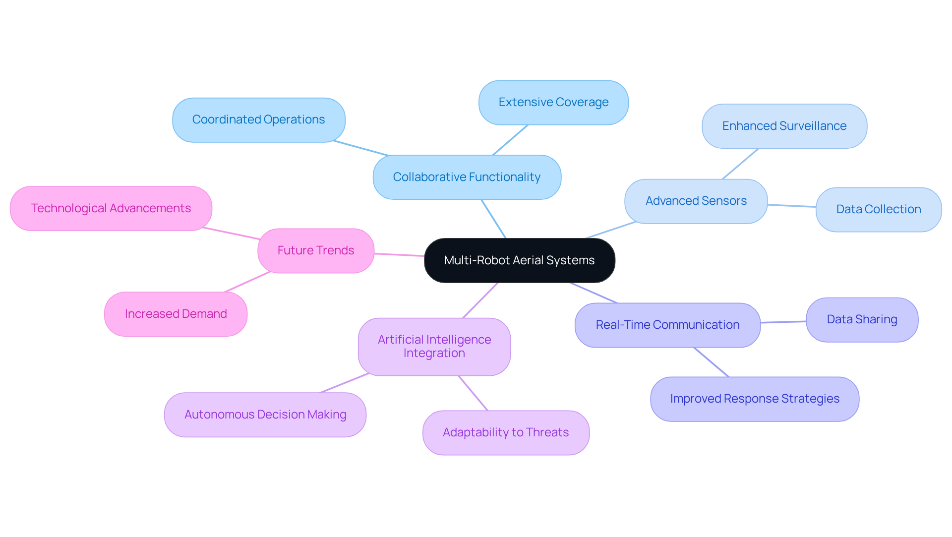 The central node represents the main topic, while branches illustrate key components and their relationships. Each color-coded branch helps you navigate through the various aspects of multi-robot aerial systems and their significance in defense operations.