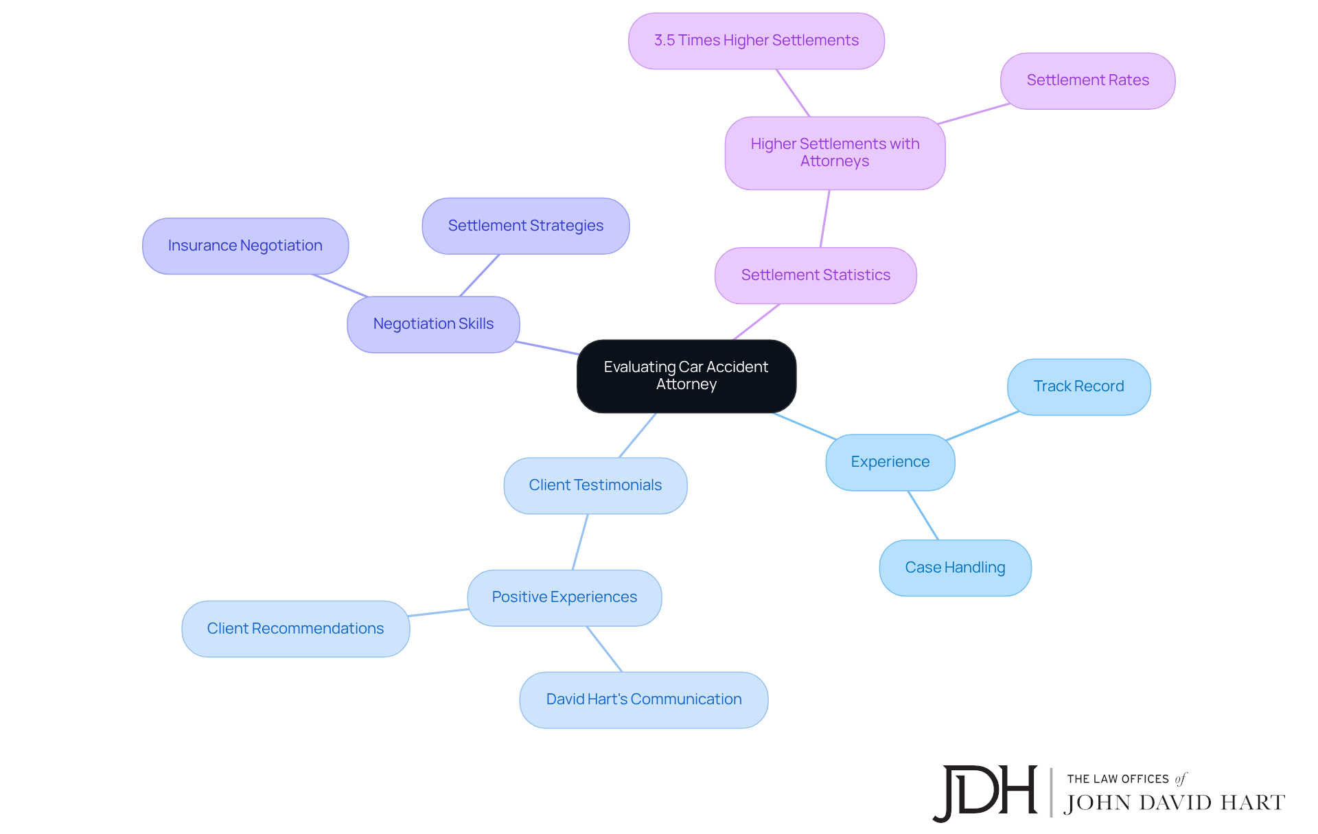 Begin at the center with the main topic, then explore each branch to understand what to look for in an attorney. Each branch highlights a crucial factor in making your decision.