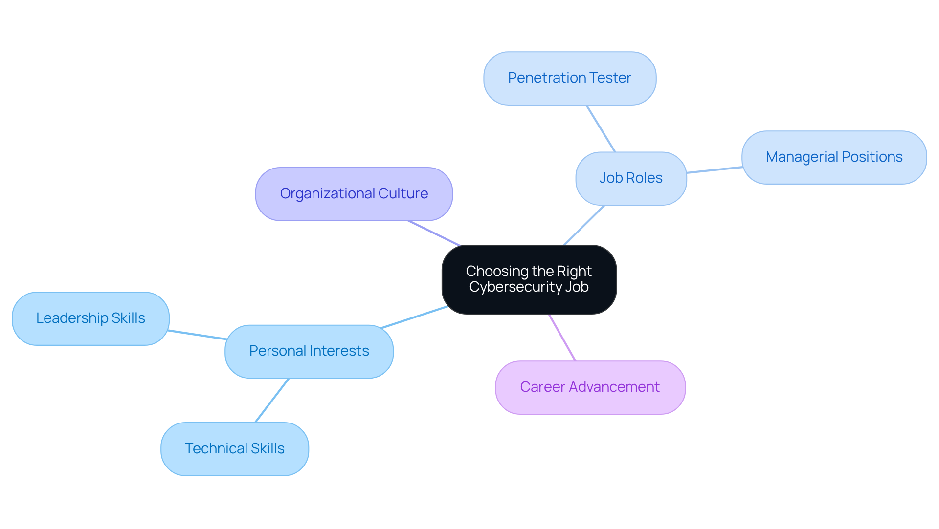 At the center is the main topic of job selection. Each branch represents a crucial factor to consider, with further details branching out. This layout helps you see how your skills and the job environment connect. At the center is the main topic of job selection. Each branch represents a crucial factor to consider, with further details branching out. This layout helps you see how your skills and the job environment connect.