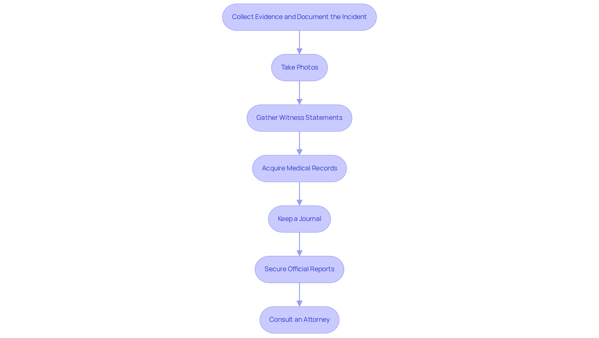 Each box represents a step you should take after the incident. Follow the arrows to see the order in which to complete these actions for the best outcome.