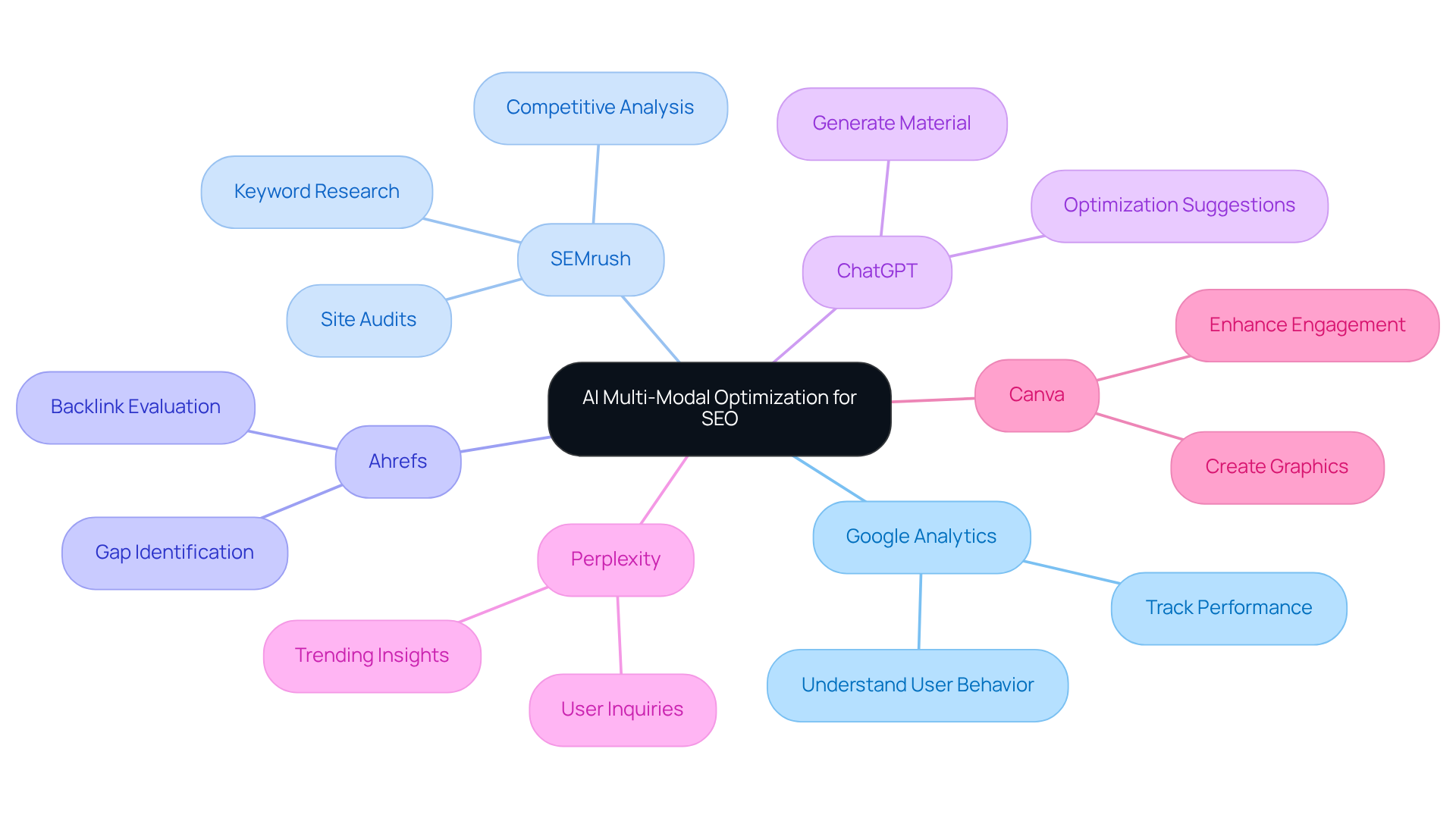 The central idea is AI optimization. Each branch represents a tool, and the sub-branches provide details on what that tool does. This layout helps you see how each tool fits into the overall optimization strategy.
