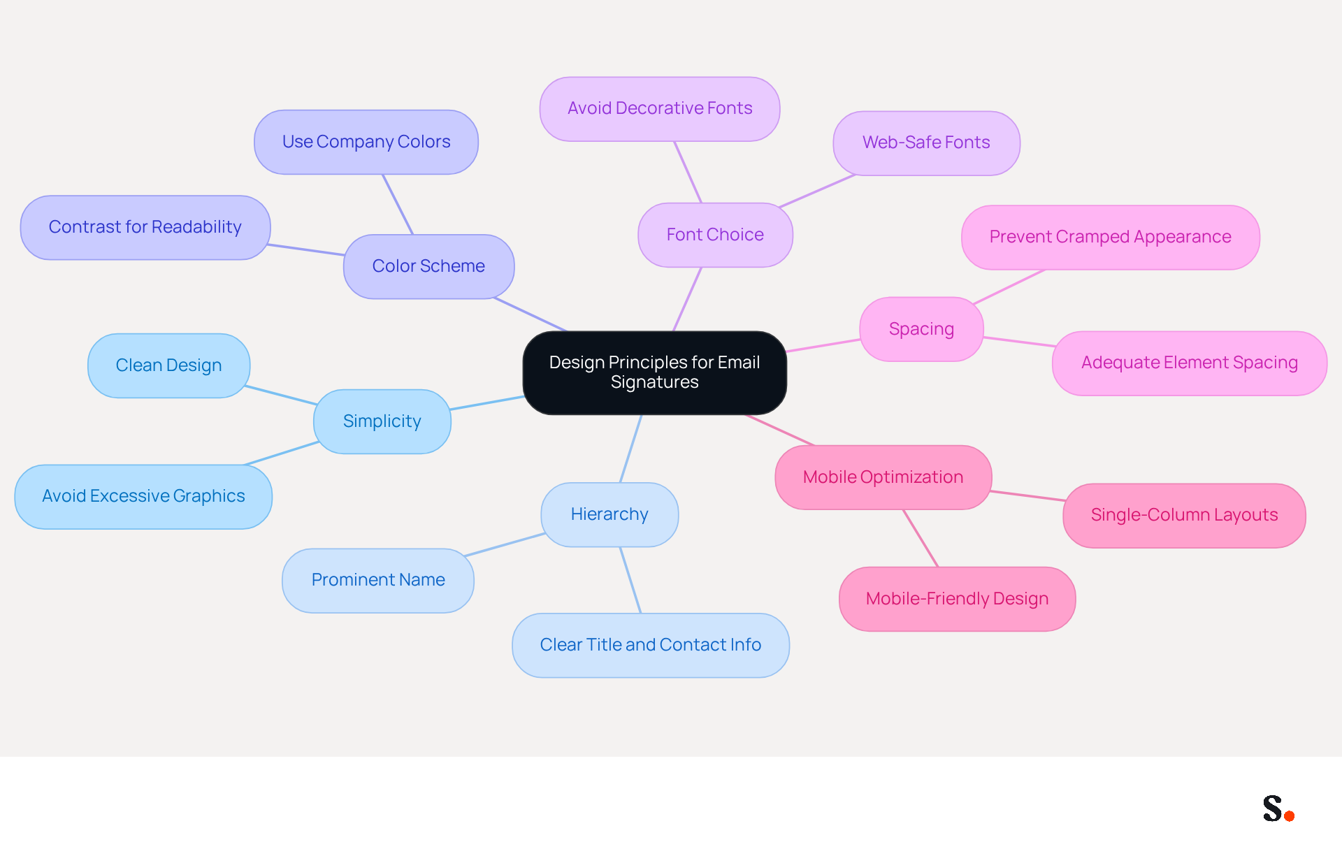 This mindmap starts with the central idea of design principles for email signatures. Each branch represents a key principle, and the sub-branches provide specific tips or considerations. Follow the branches to explore how each principle contributes to creating a professional and impactful email signature. This mindmap starts with the central idea of design principles for email signatures. Each branch represents a key principle, and the sub-branches provide specific tips or considerations. Follow the branches to explore how each principle contributes to creating a professional and impactful email signature.