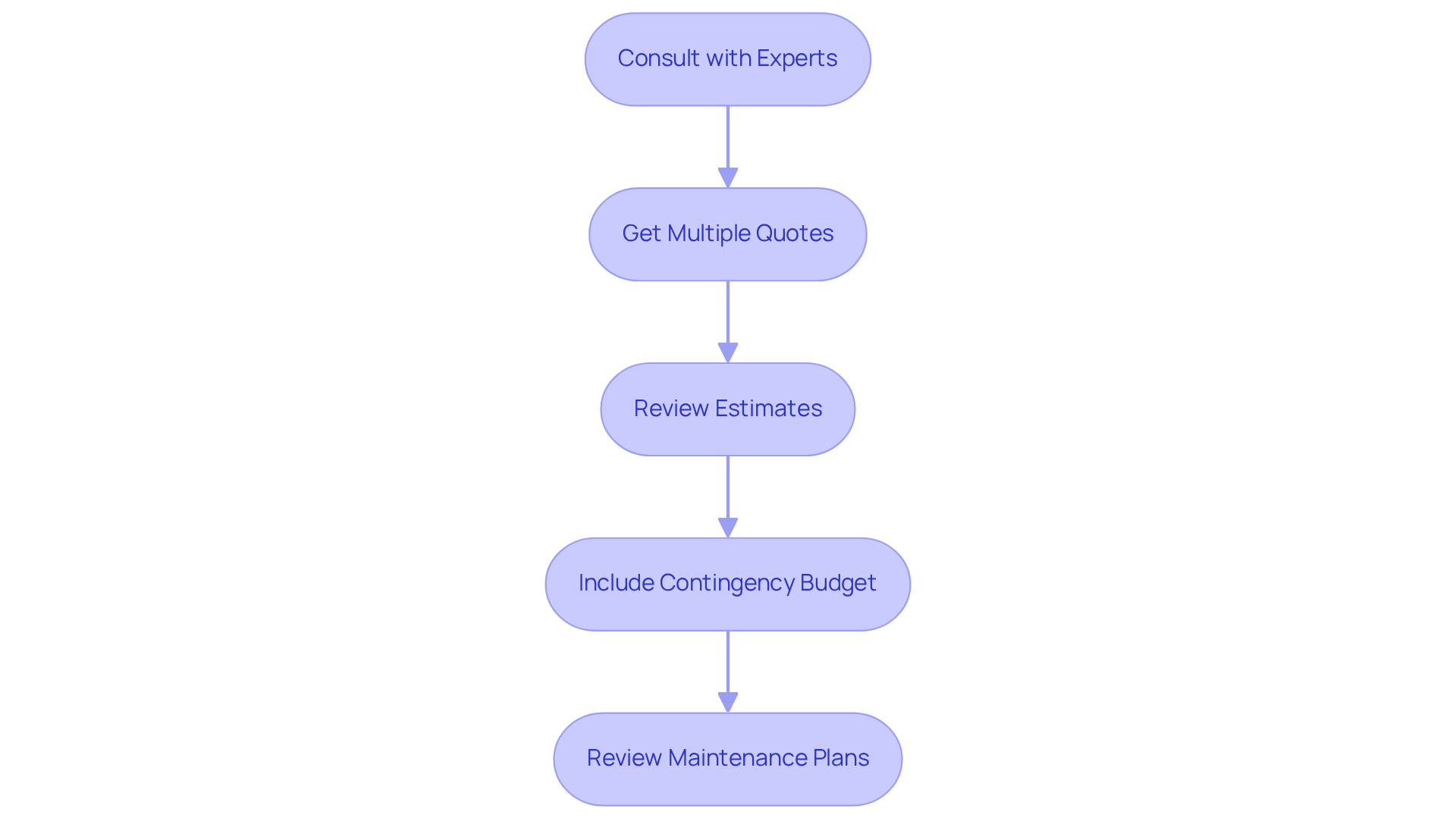 Follow the arrows to see the steps you need to take for getting accurate cost estimates. Each box represents a key action in the process, guiding you through from consulting experts to planning for maintenance.