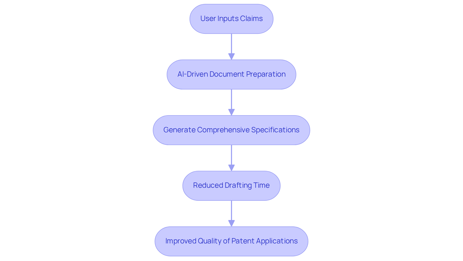 Follow the arrows to see how each step in the process connects. Starting from user input, the flow shows how AI tools automate tasks, leading to faster and better patent applications.