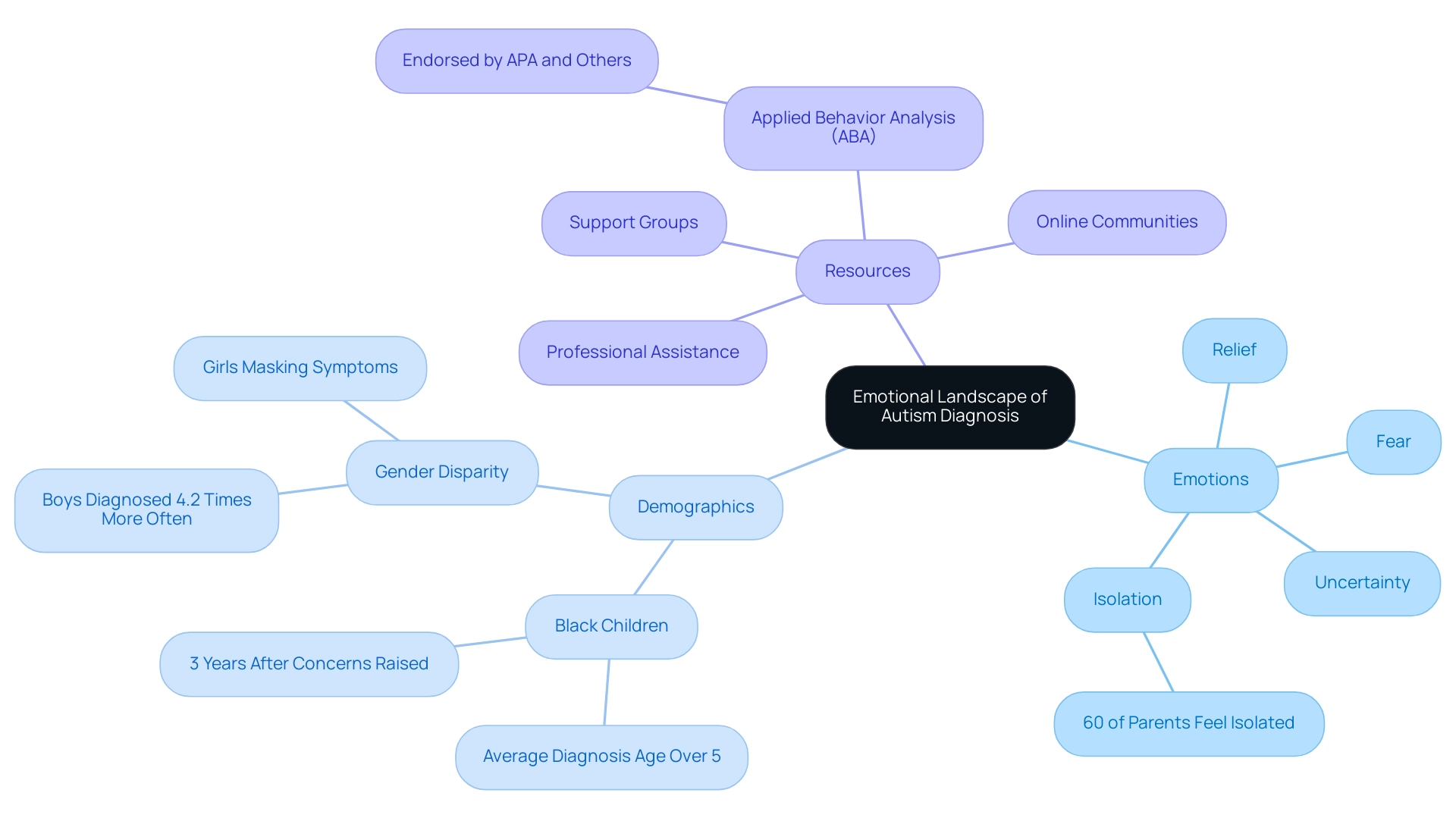 Central node represents the overall theme, with branches for emotions, demographics, and resources, color-coded for clarity.